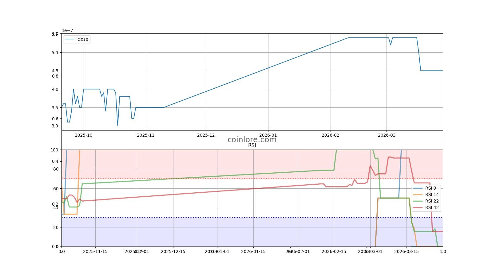 Community Business Token RSI indicator