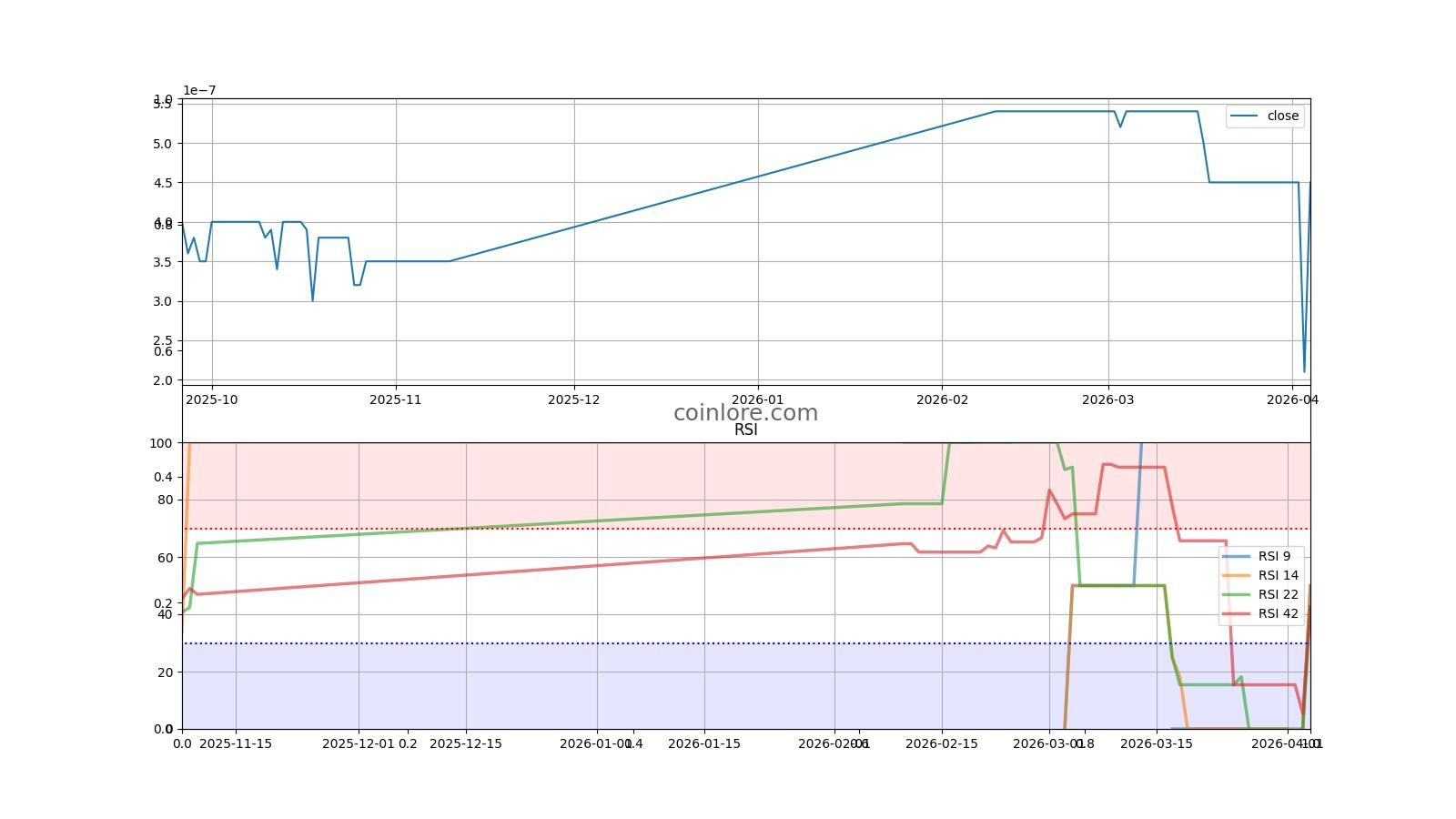 Community Business Token RSI indicator