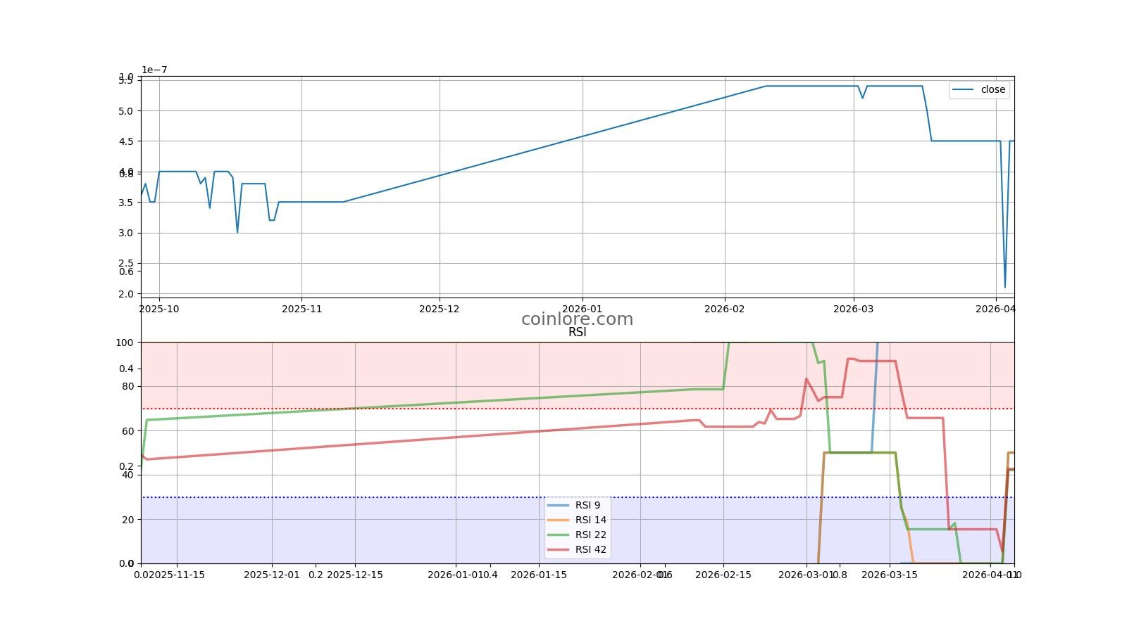 Community Business Token RSI indicator