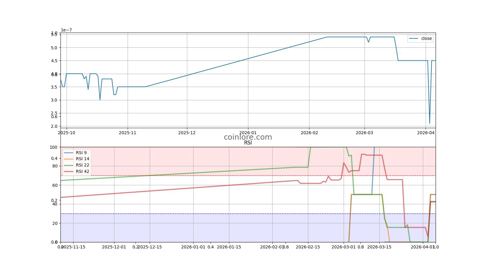 Community Business Token RSI indicator