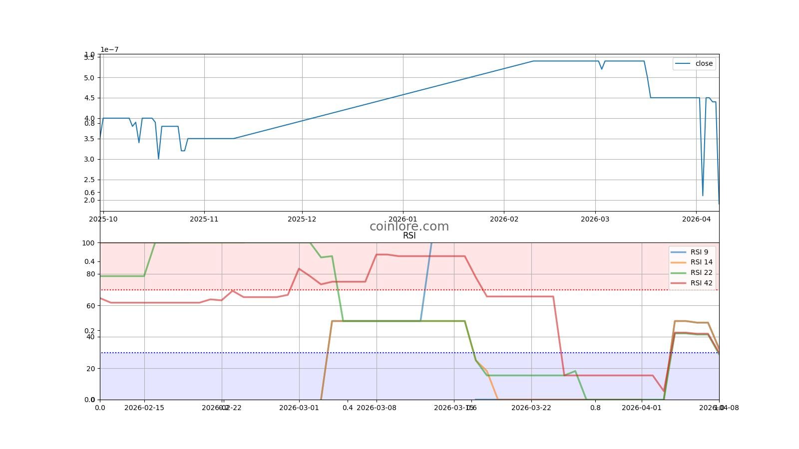 Community Business Token RSI indicator