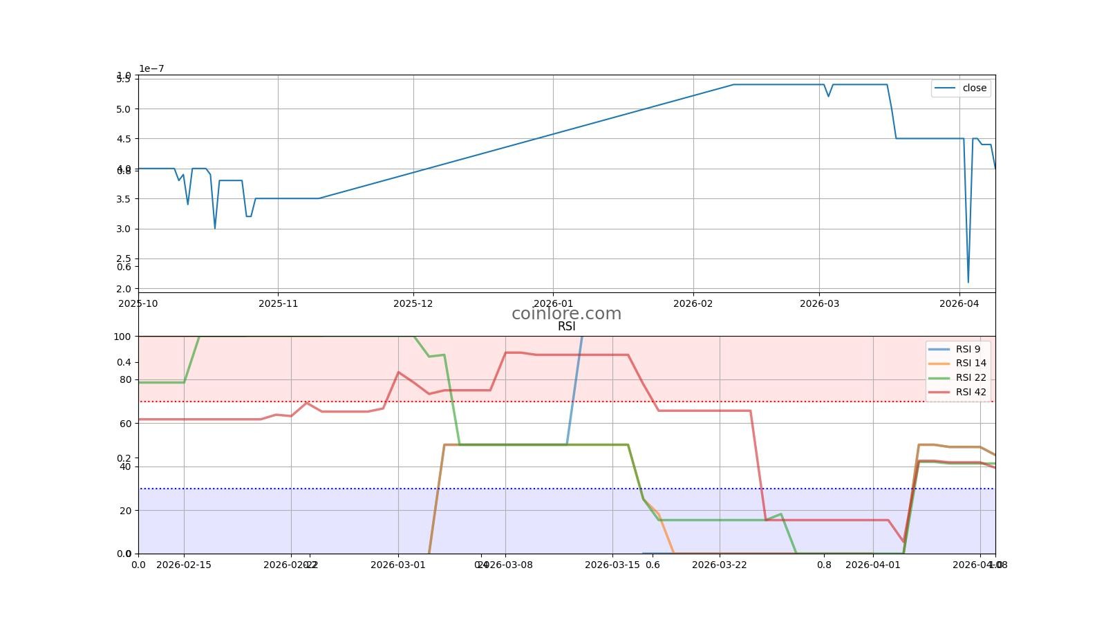 Community Business Token RSI indicator