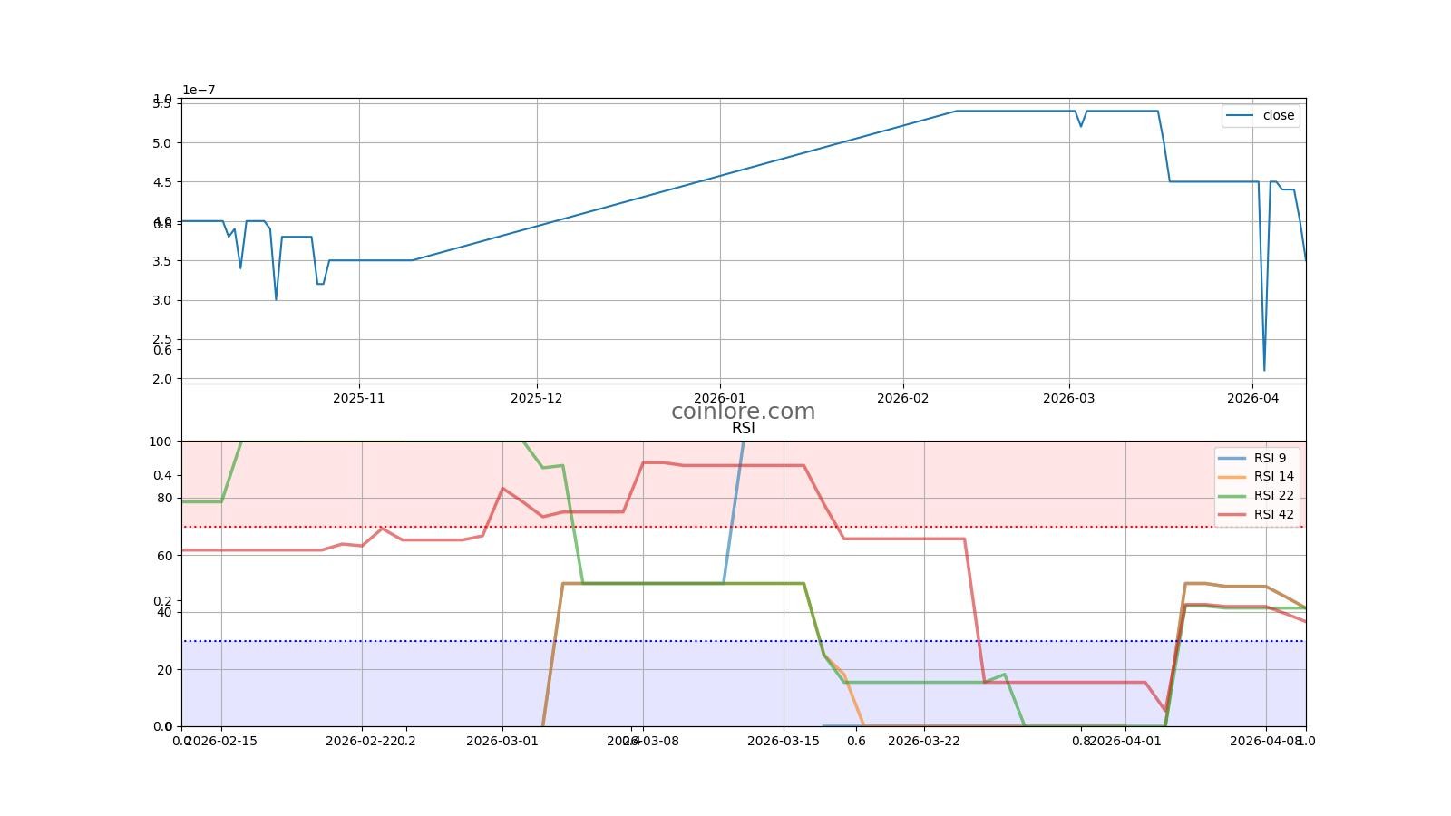 Community Business Token RSI indicator
