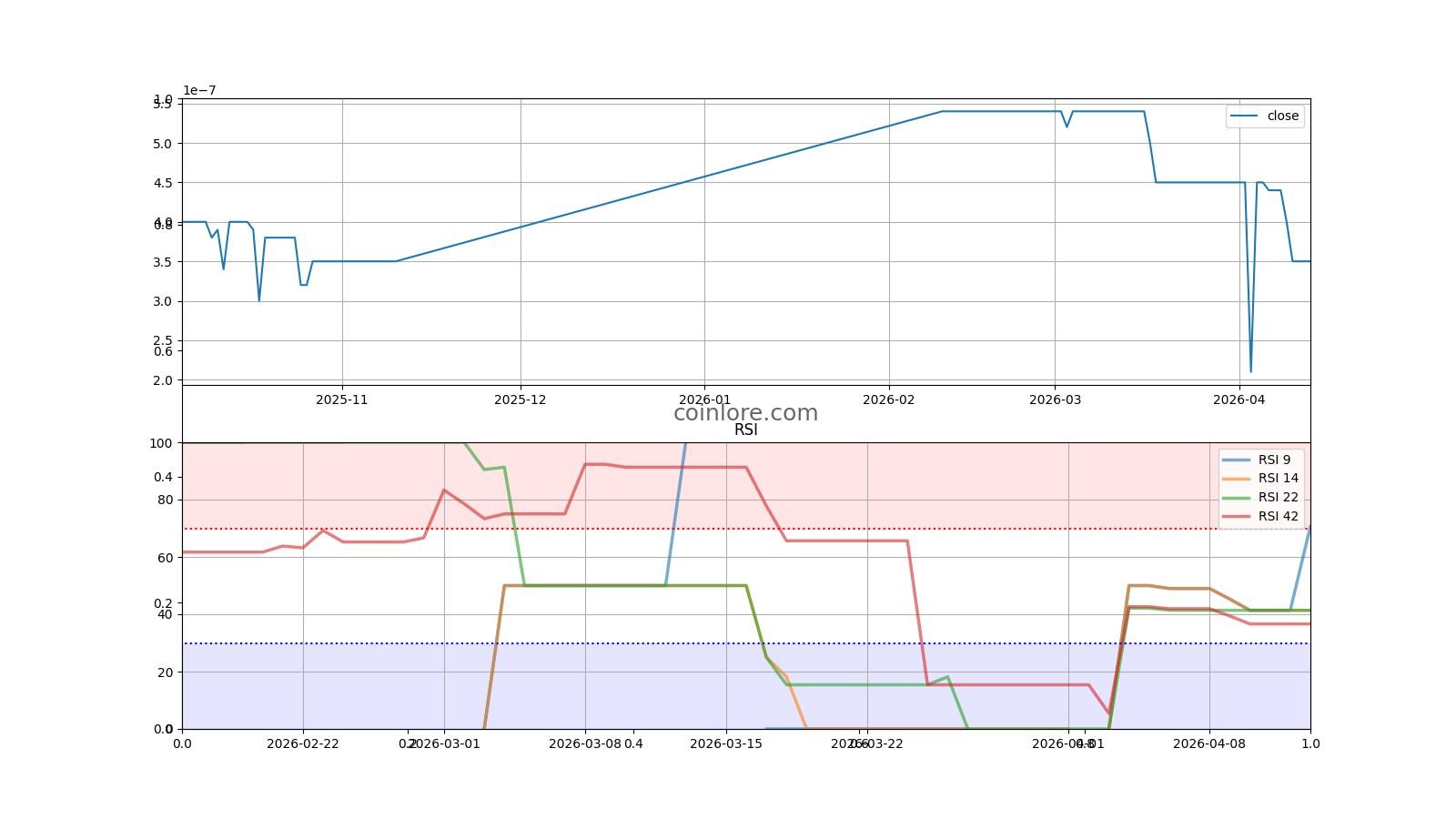 Community Business Token RSI indicator