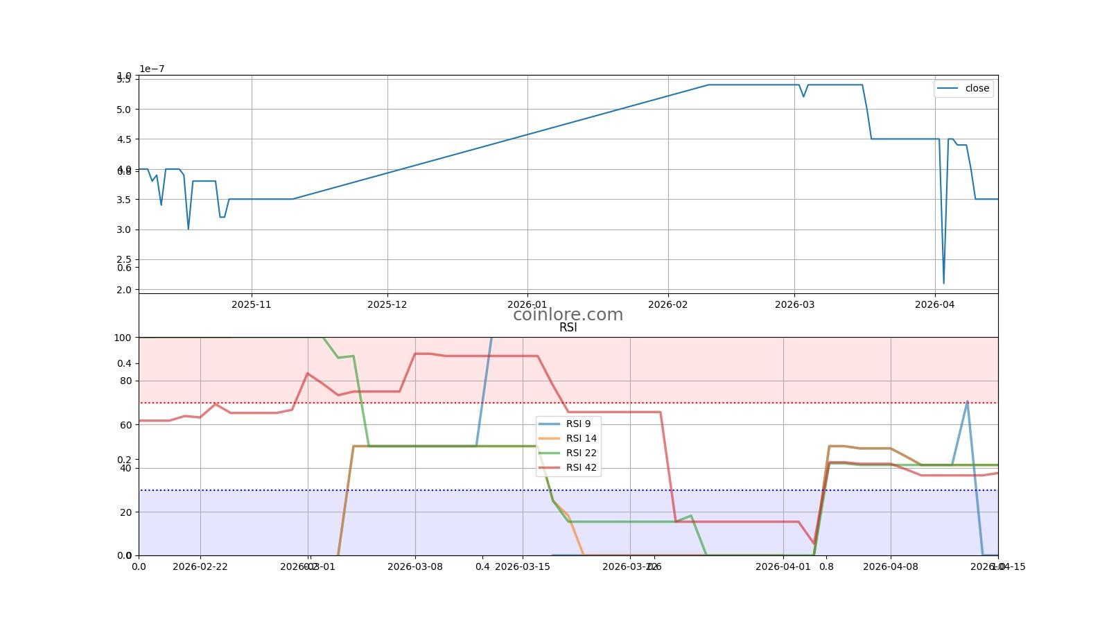 Community Business Token RSI indicator