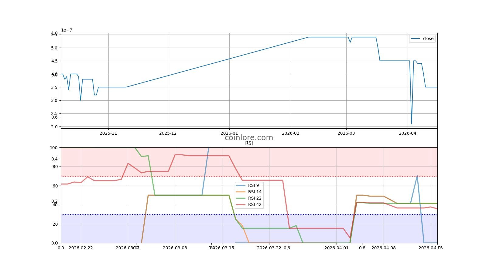 Community Business Token RSI indicator