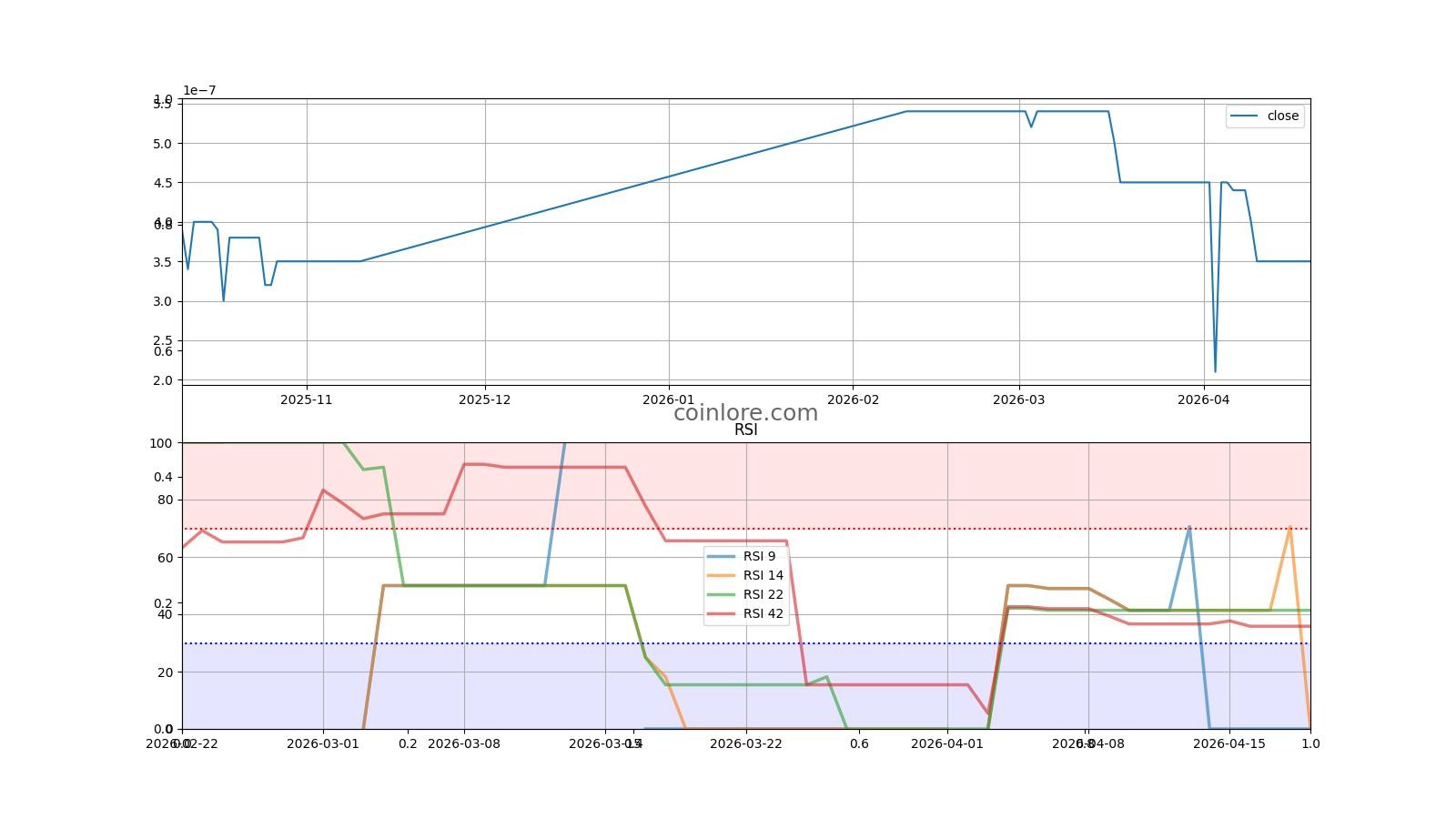 Community Business Token RSI indicator