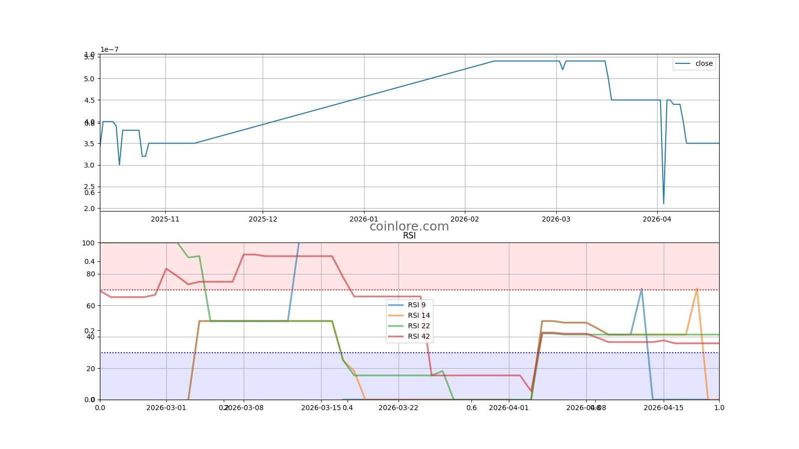 Community Business Token RSI indicator