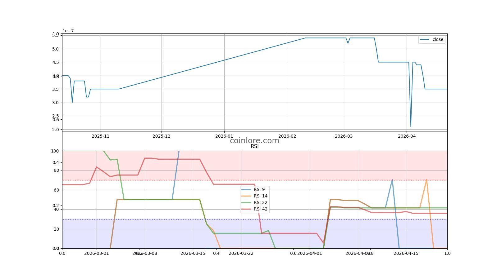 Community Business Token RSI indicator