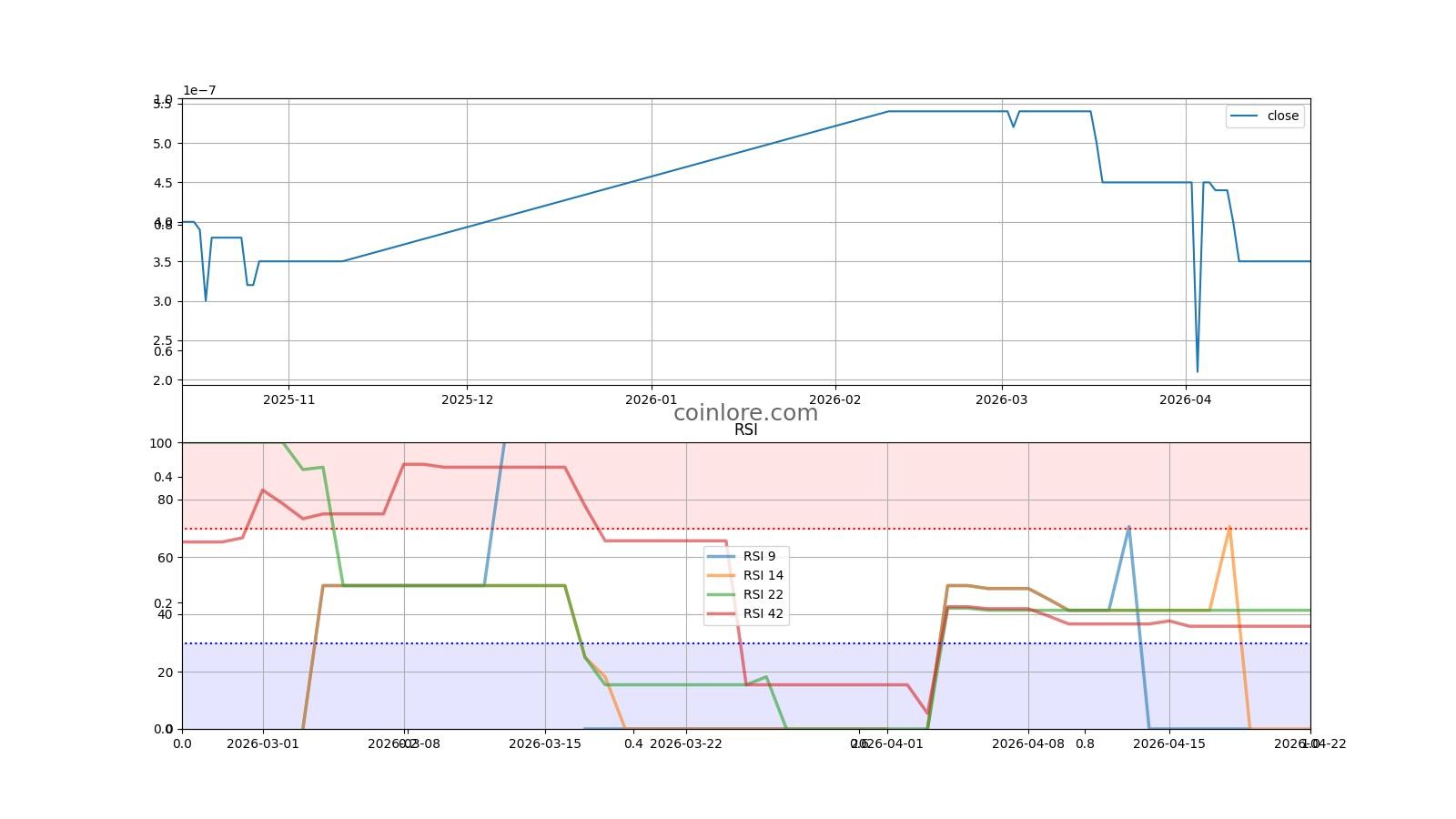 Community Business Token RSI indicator