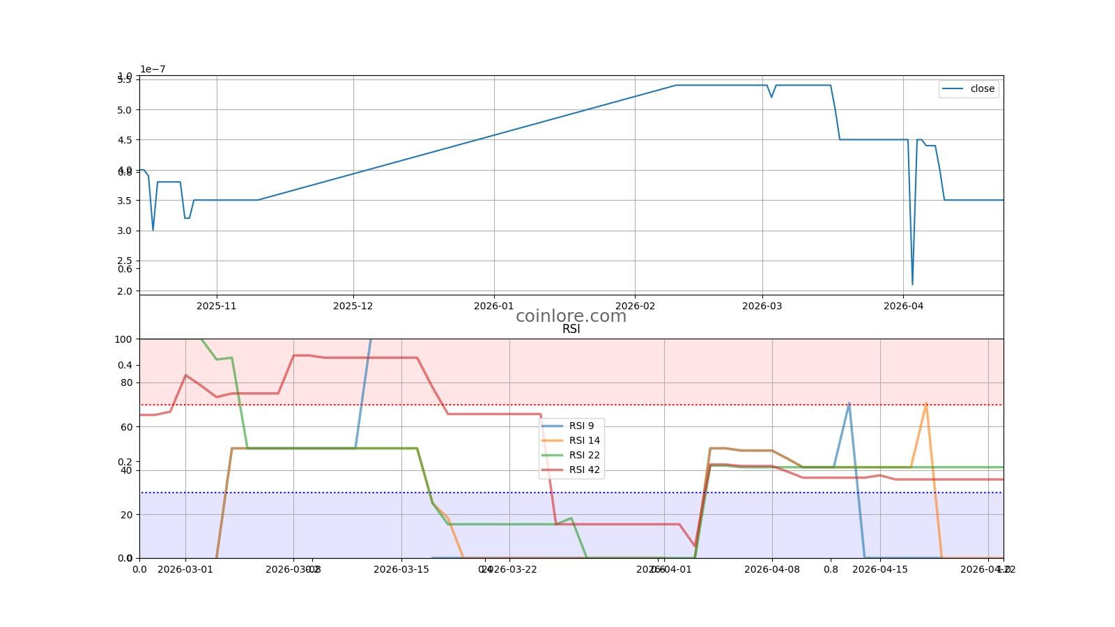 Community Business Token RSI indicator