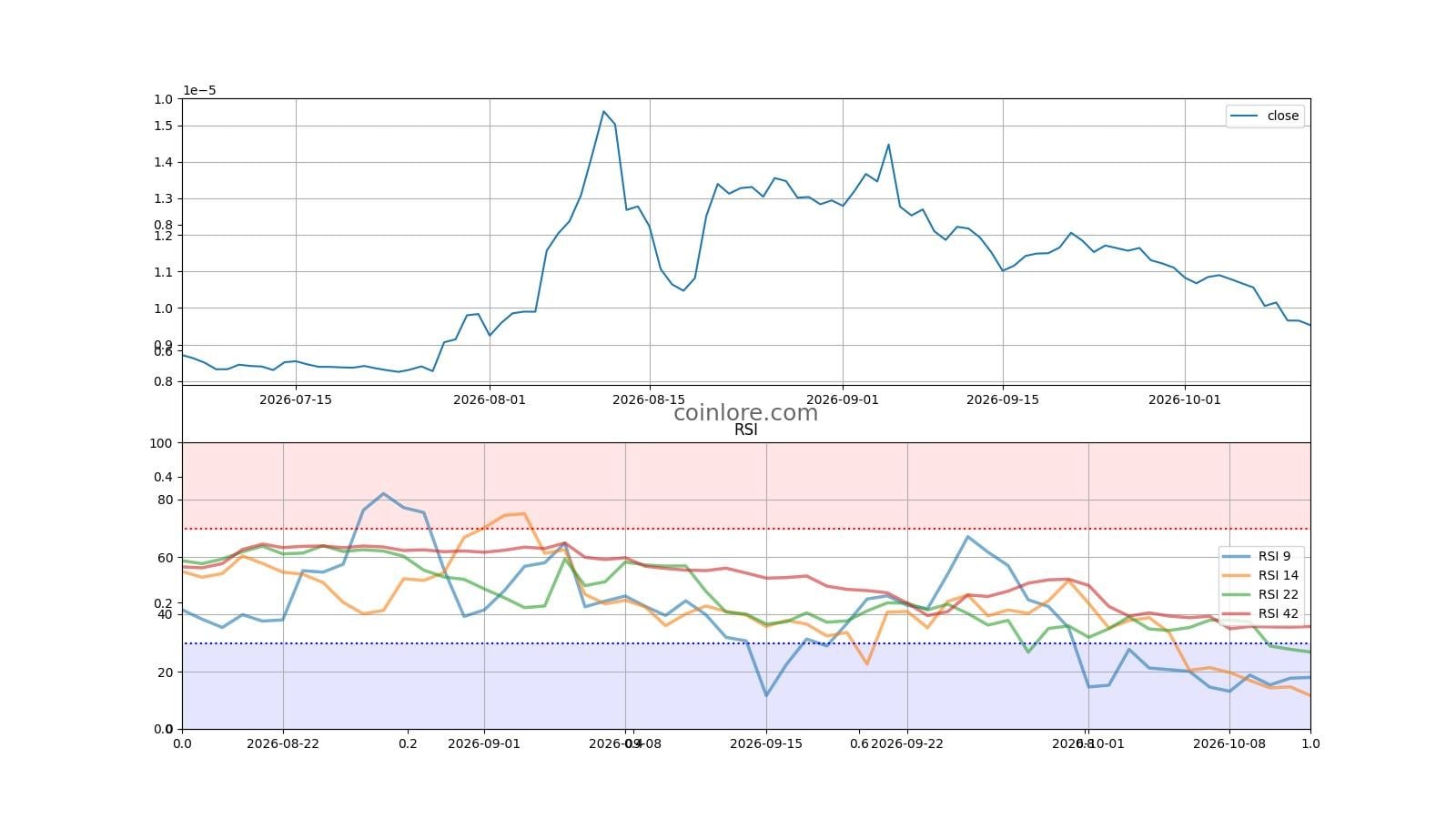 Community of BNB RSI indicator