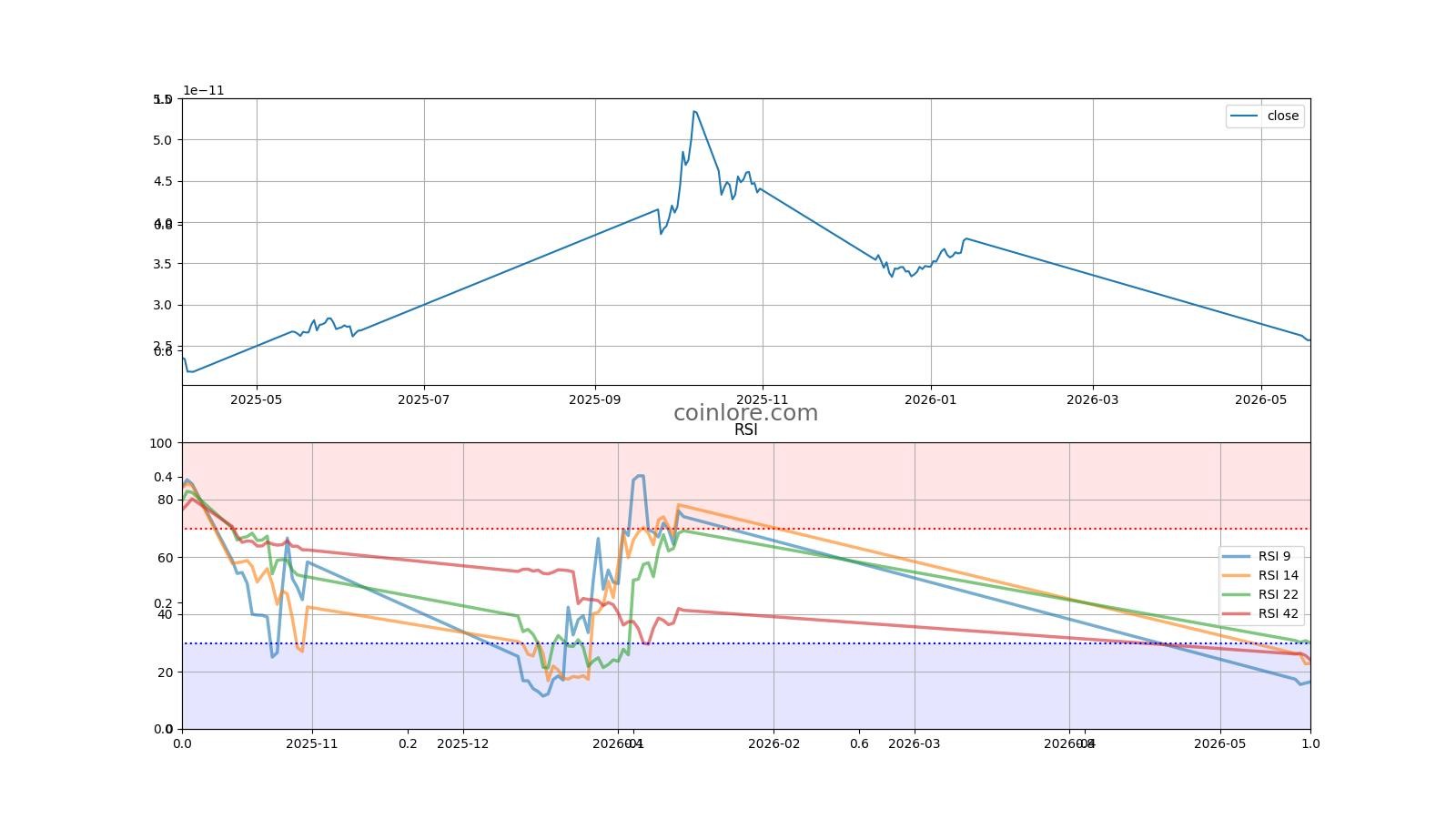 Comodo Coin RSI indicator
