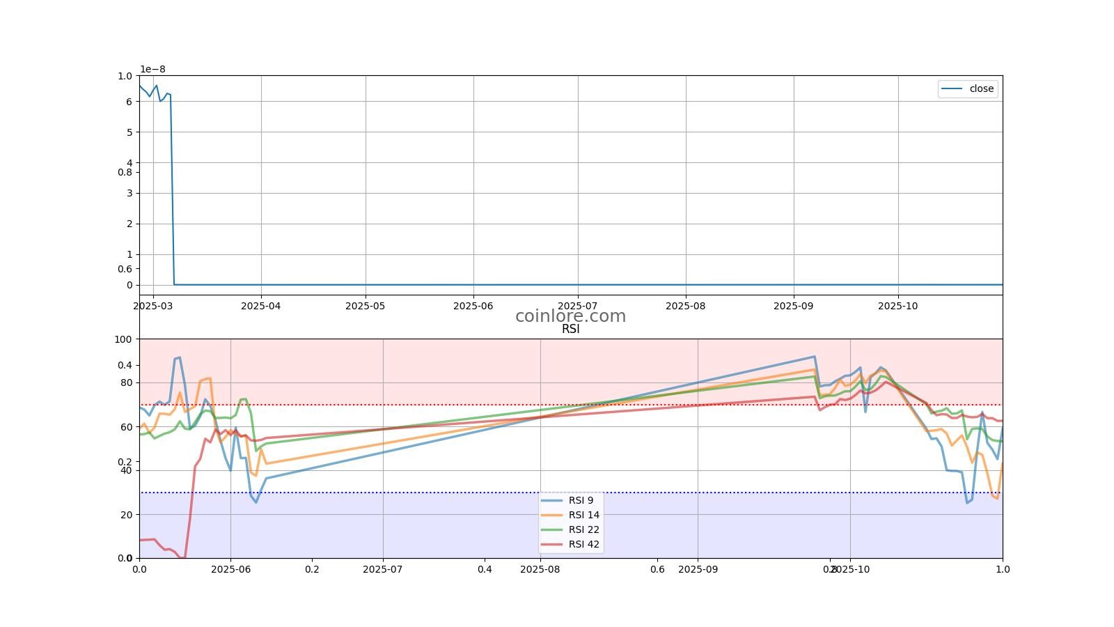 Comodo Coin RSI indicator