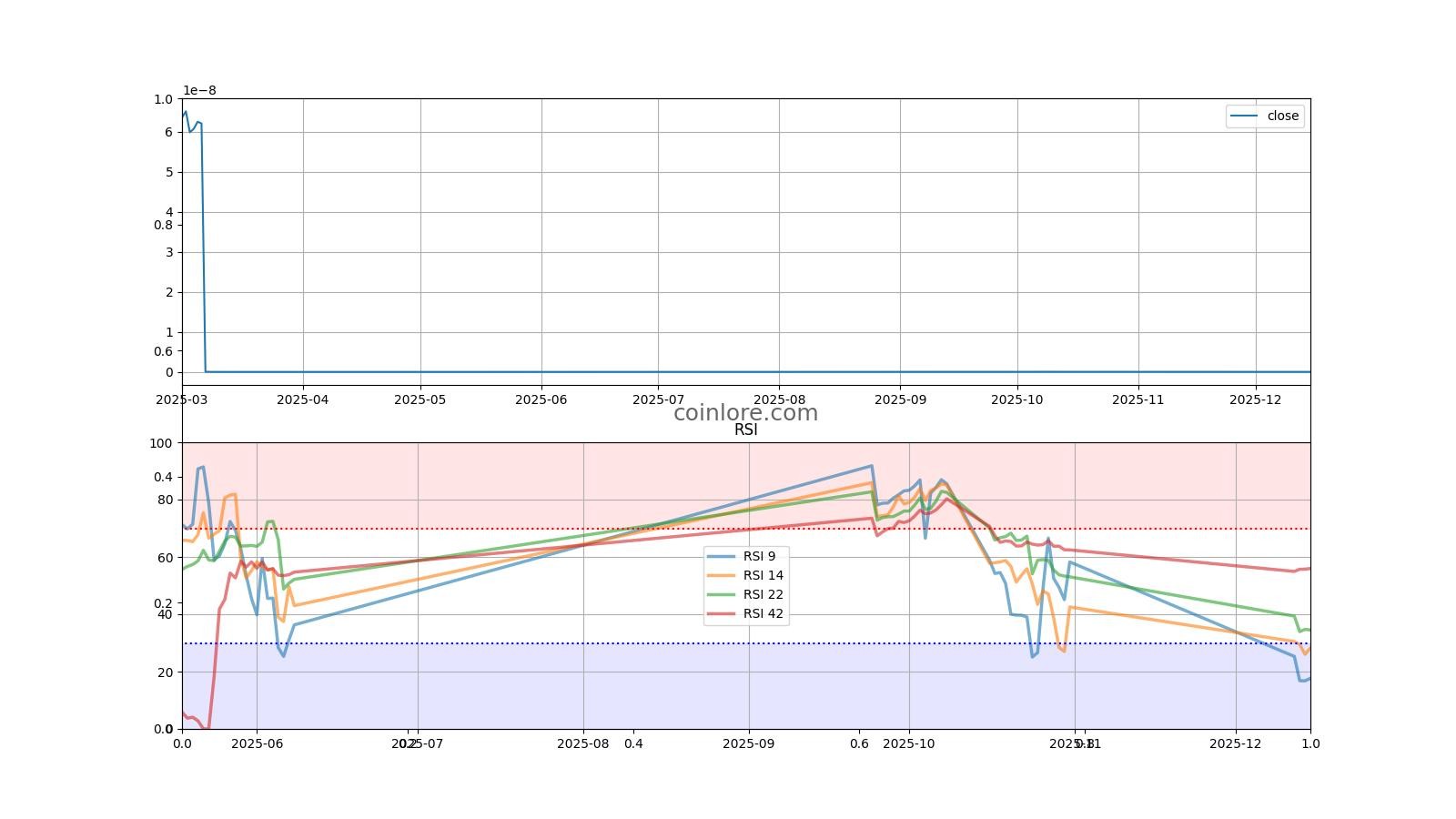 Comodo Coin RSI indicator