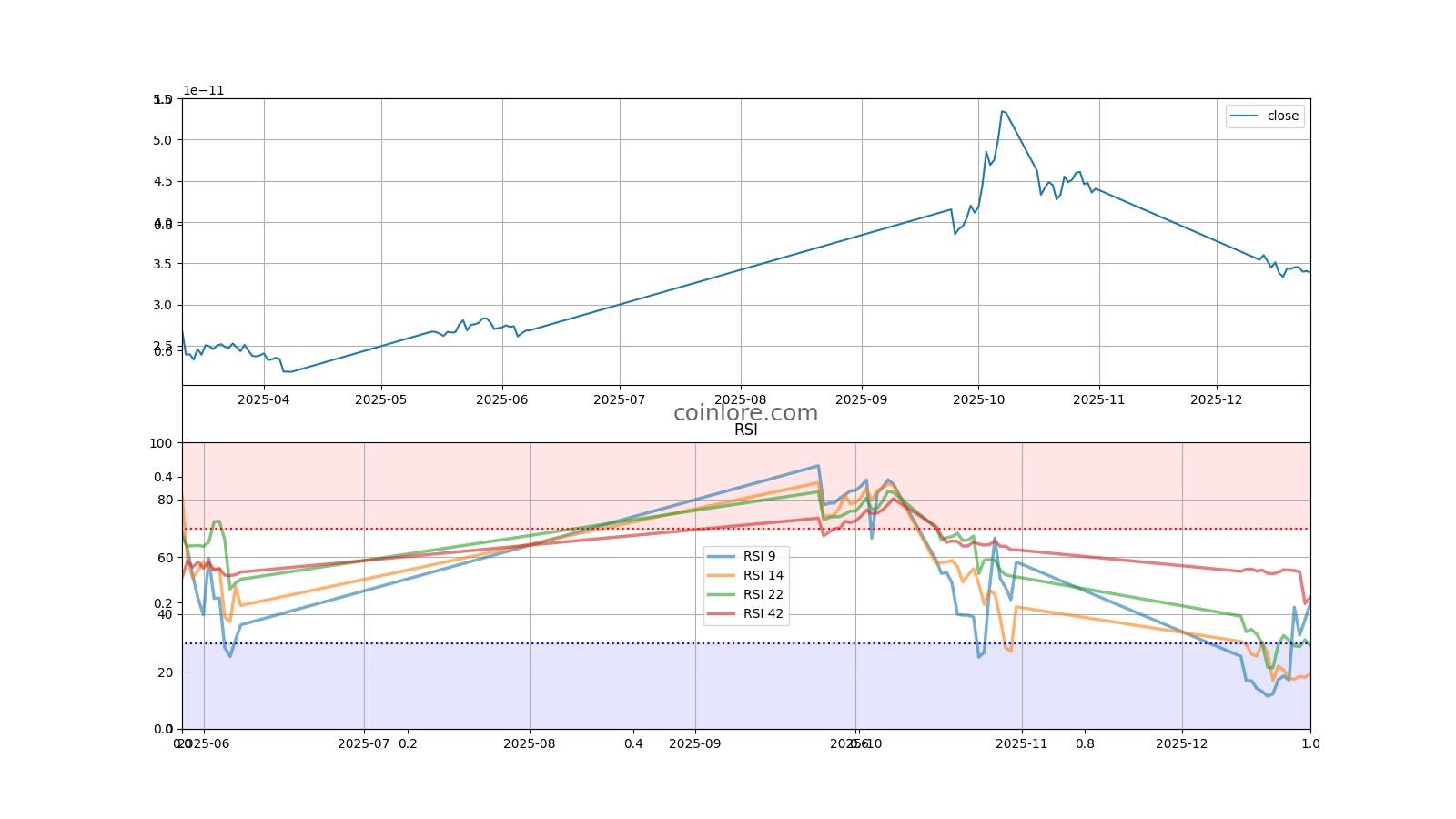 Comodo Coin RSI indicator