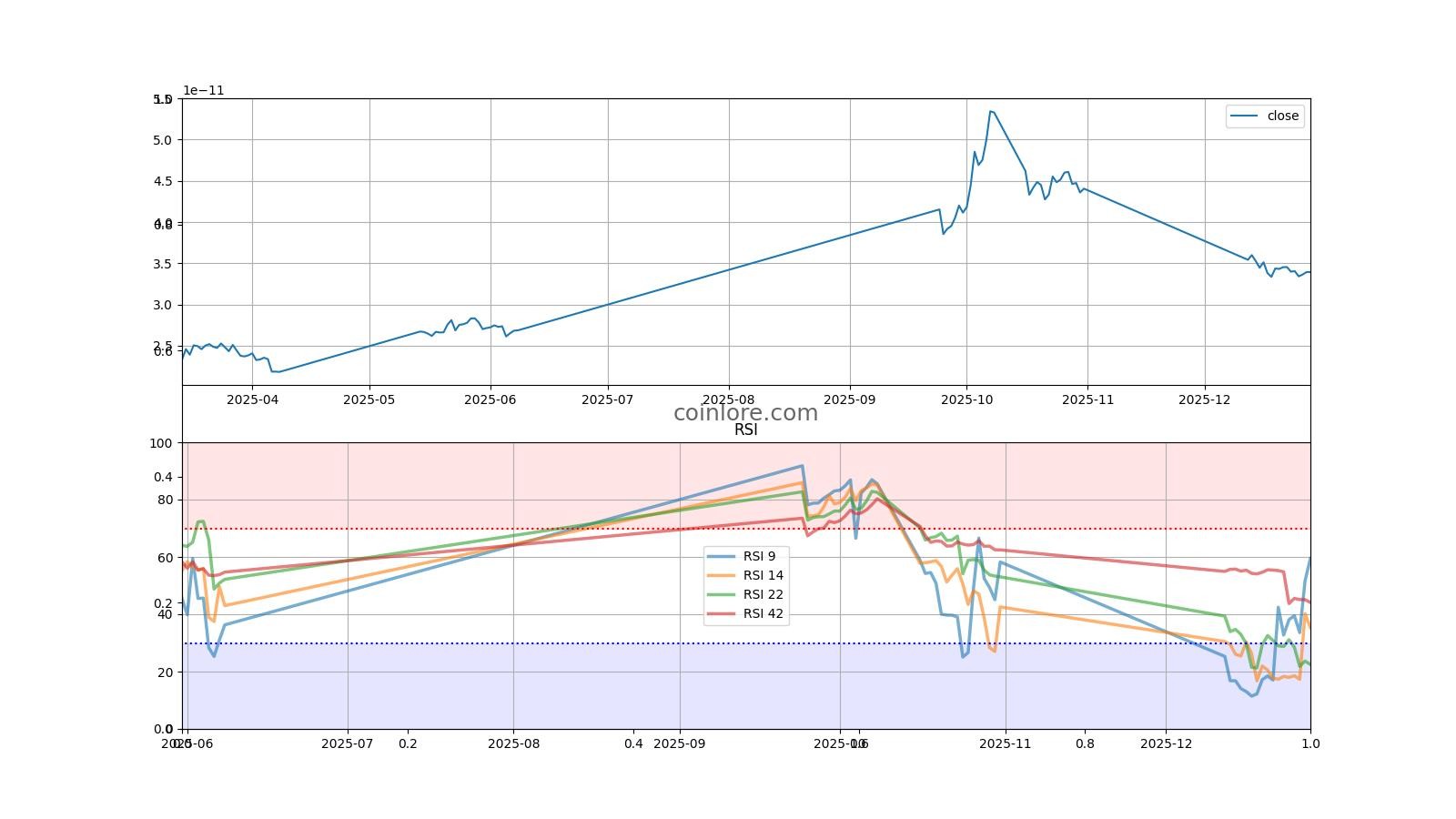 Comodo Coin RSI indicator