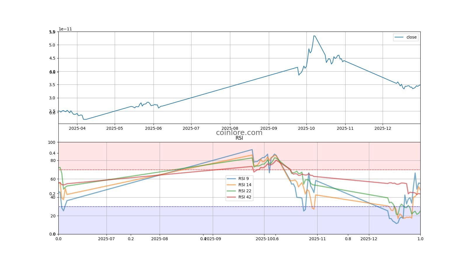 Comodo Coin RSI indicator