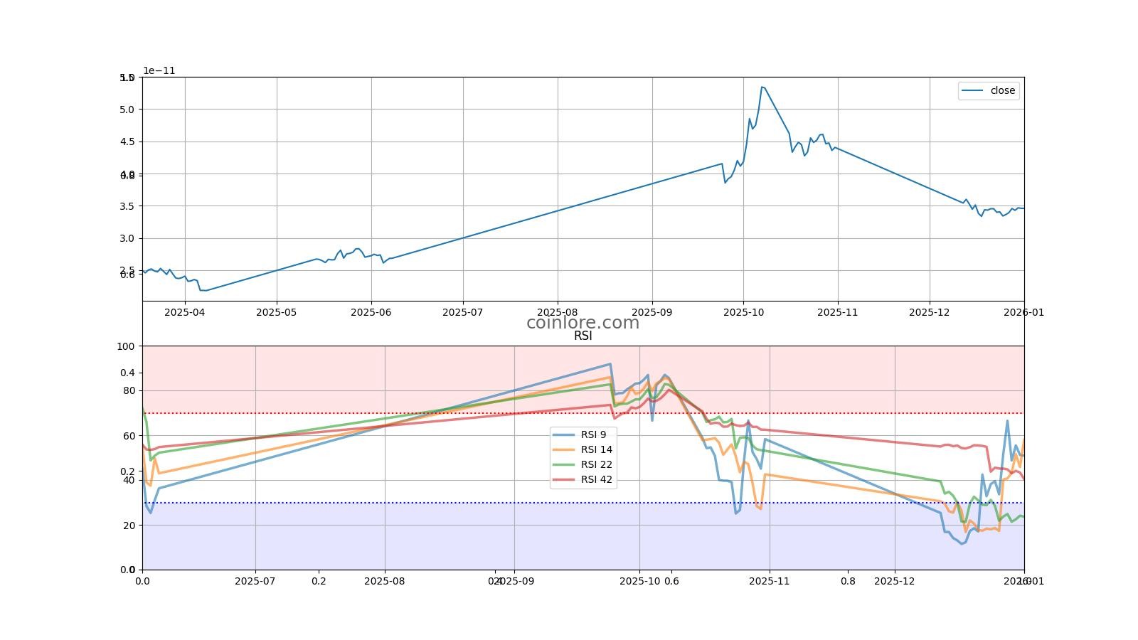 Comodo Coin RSI indicator