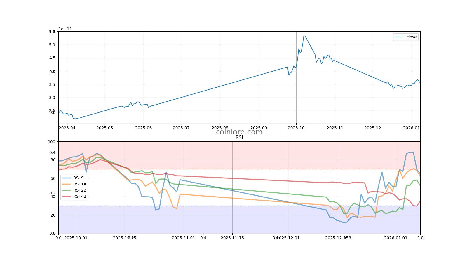 Comodo Coin RSI indicator