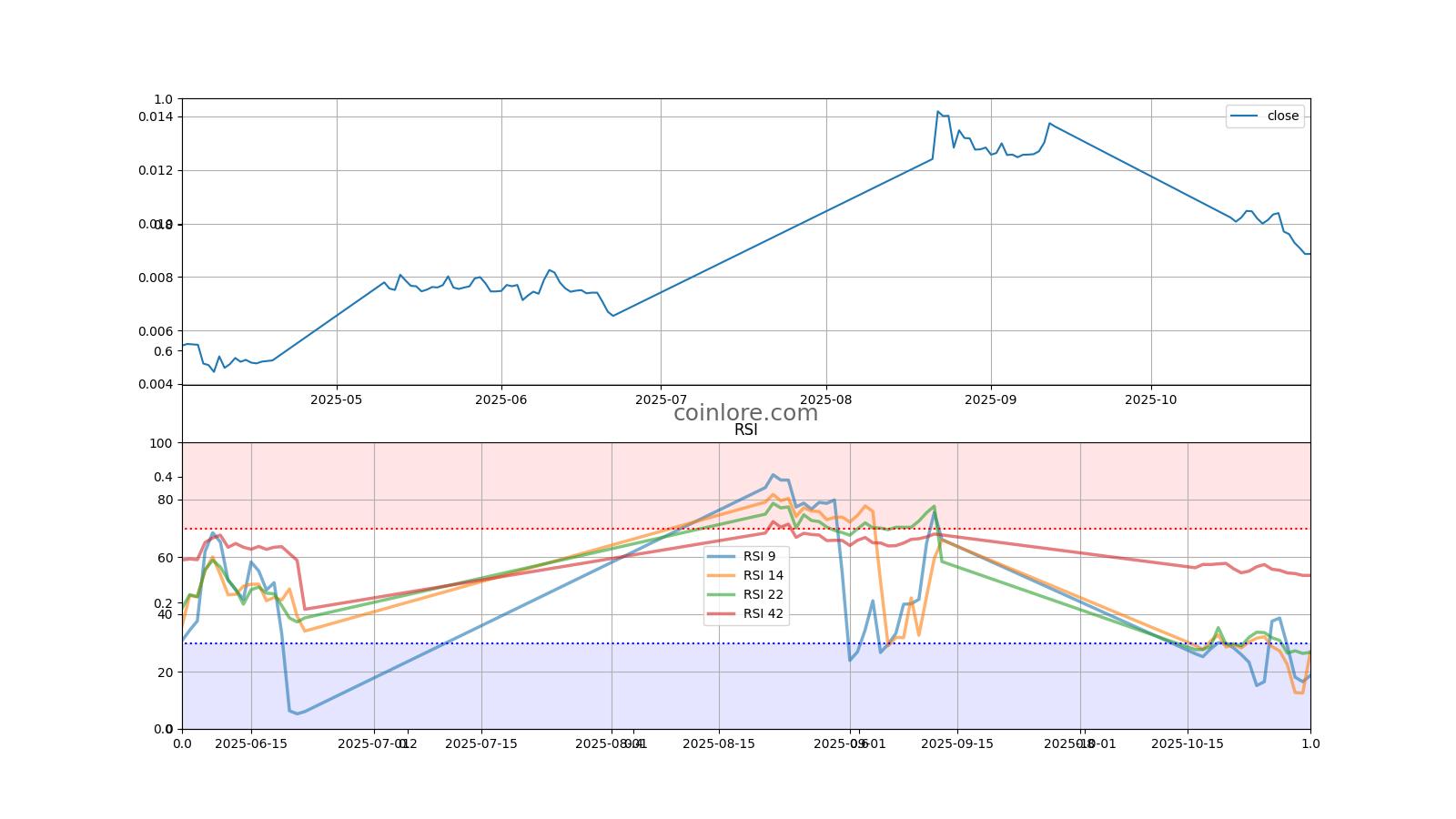 CompliFi RSI indicator