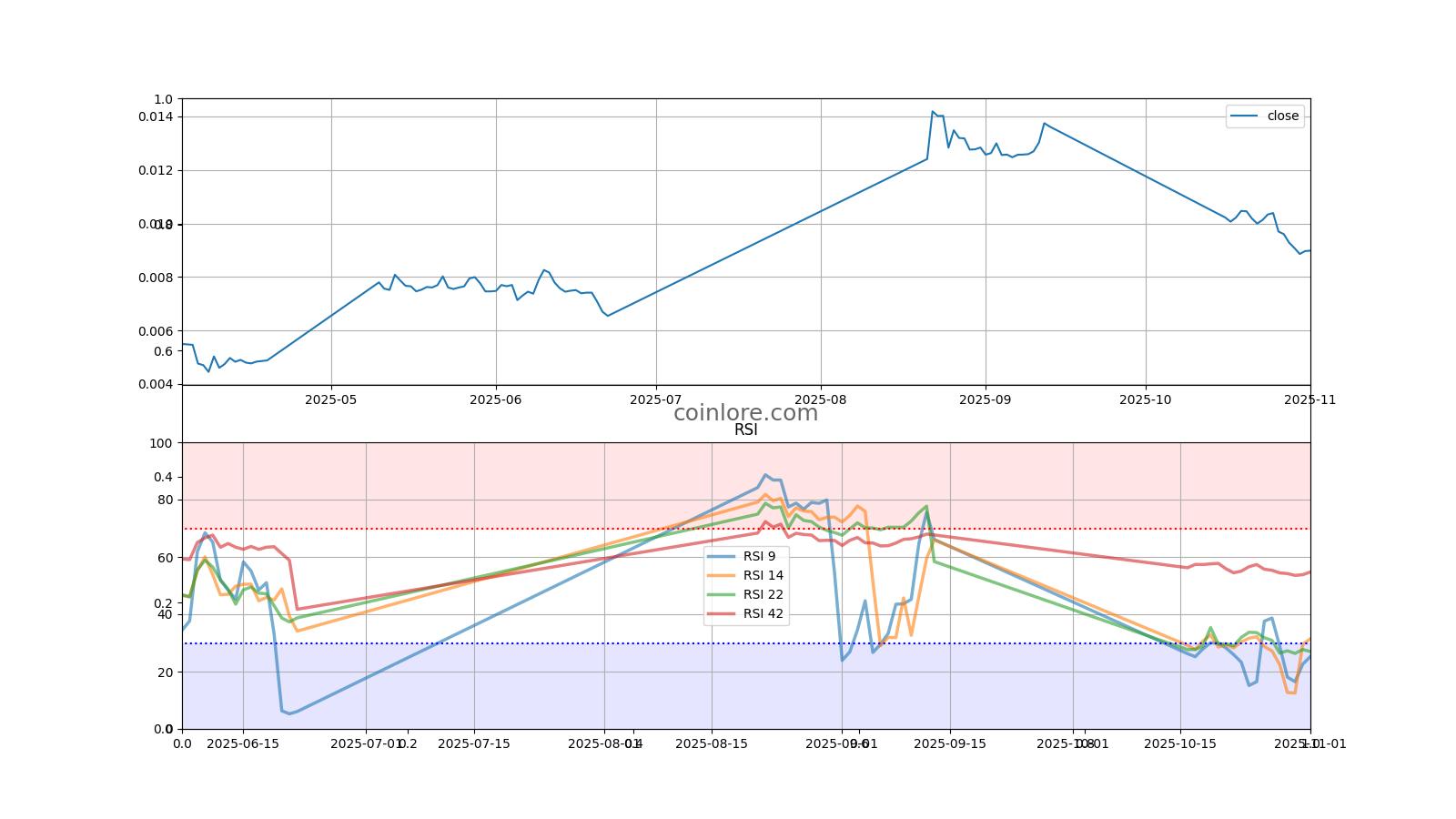 CompliFi RSI indicator