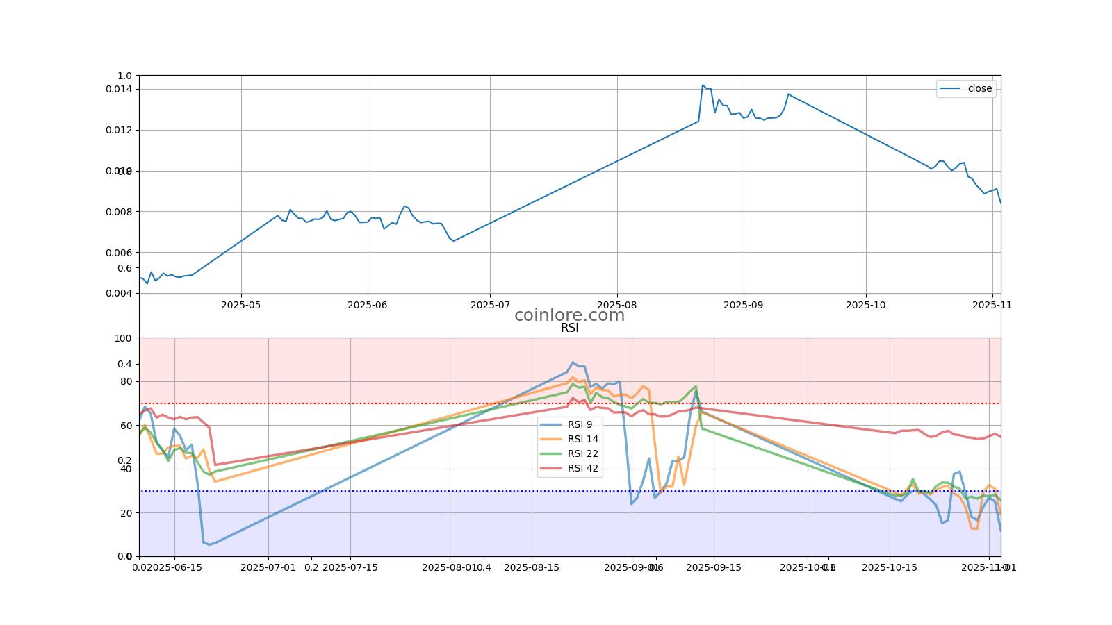 CompliFi RSI indicator