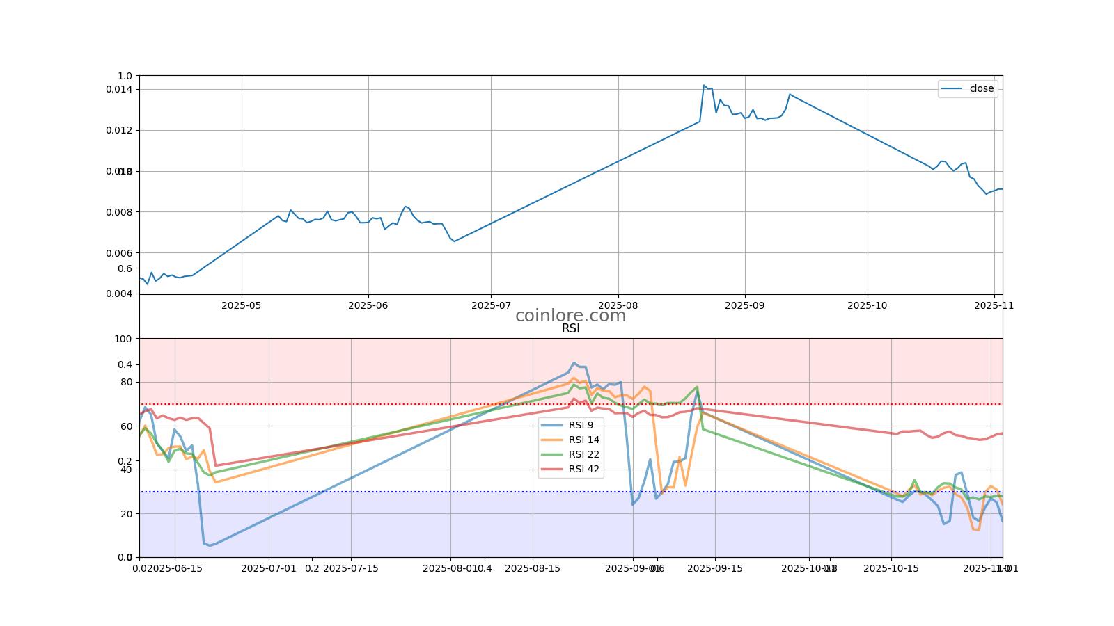 CompliFi RSI indicator