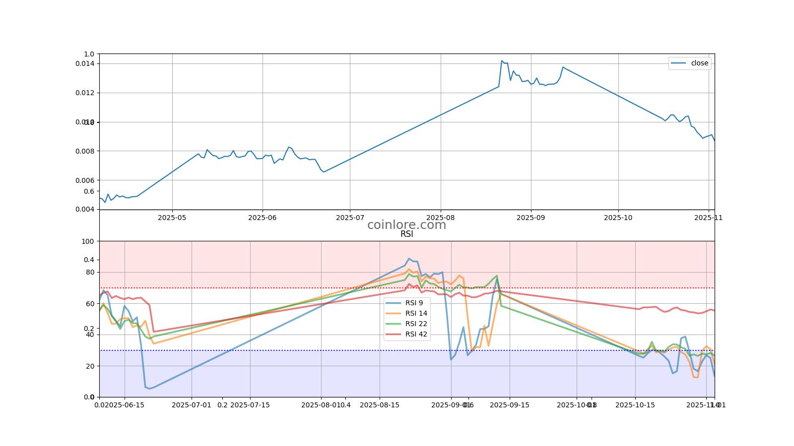CompliFi RSI indicator