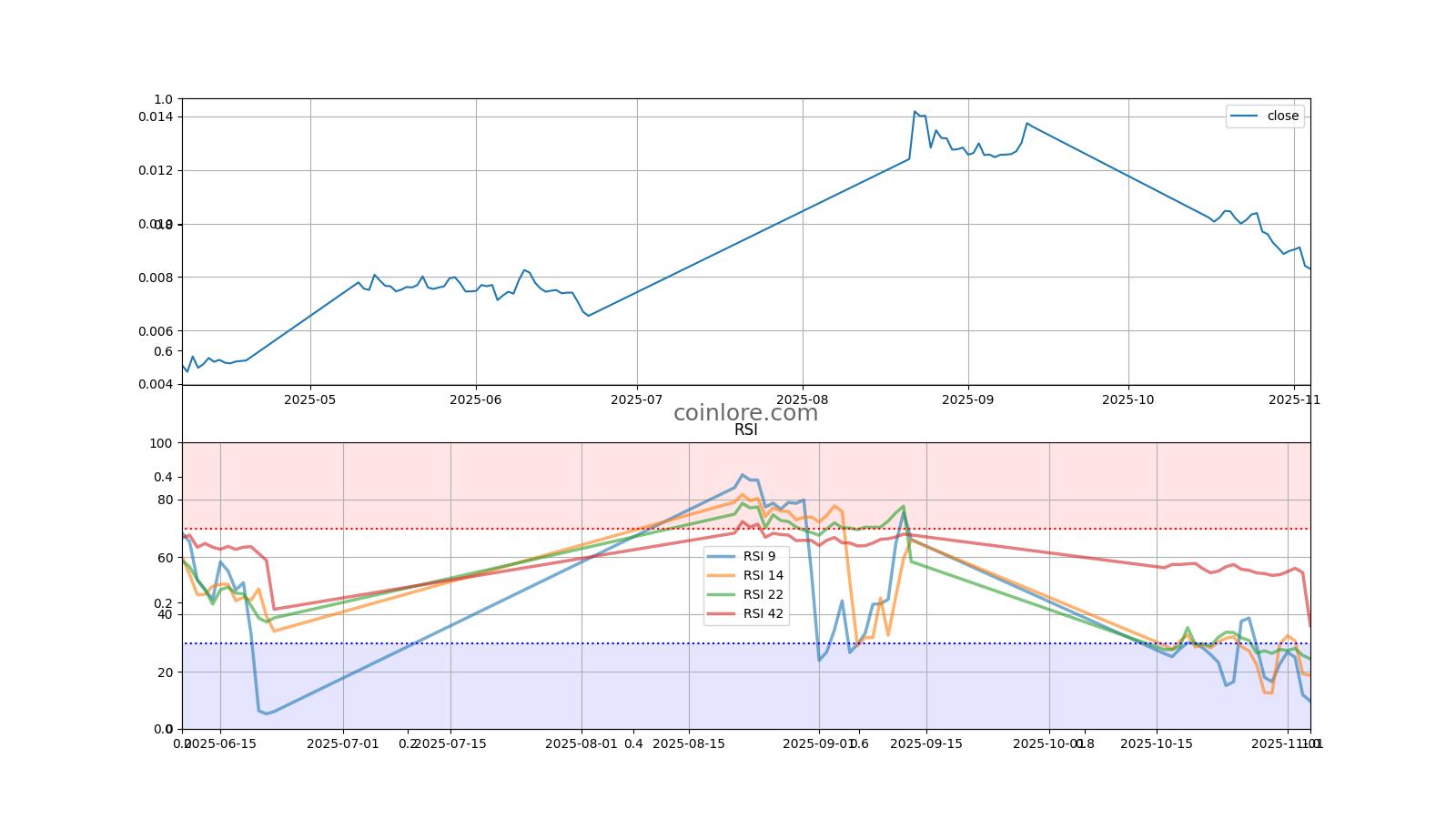 CompliFi RSI indicator