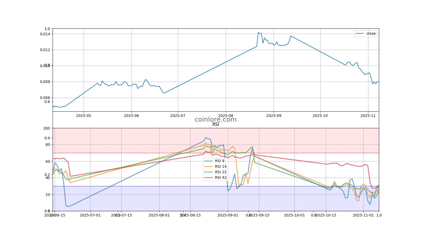 CompliFi RSI indicator