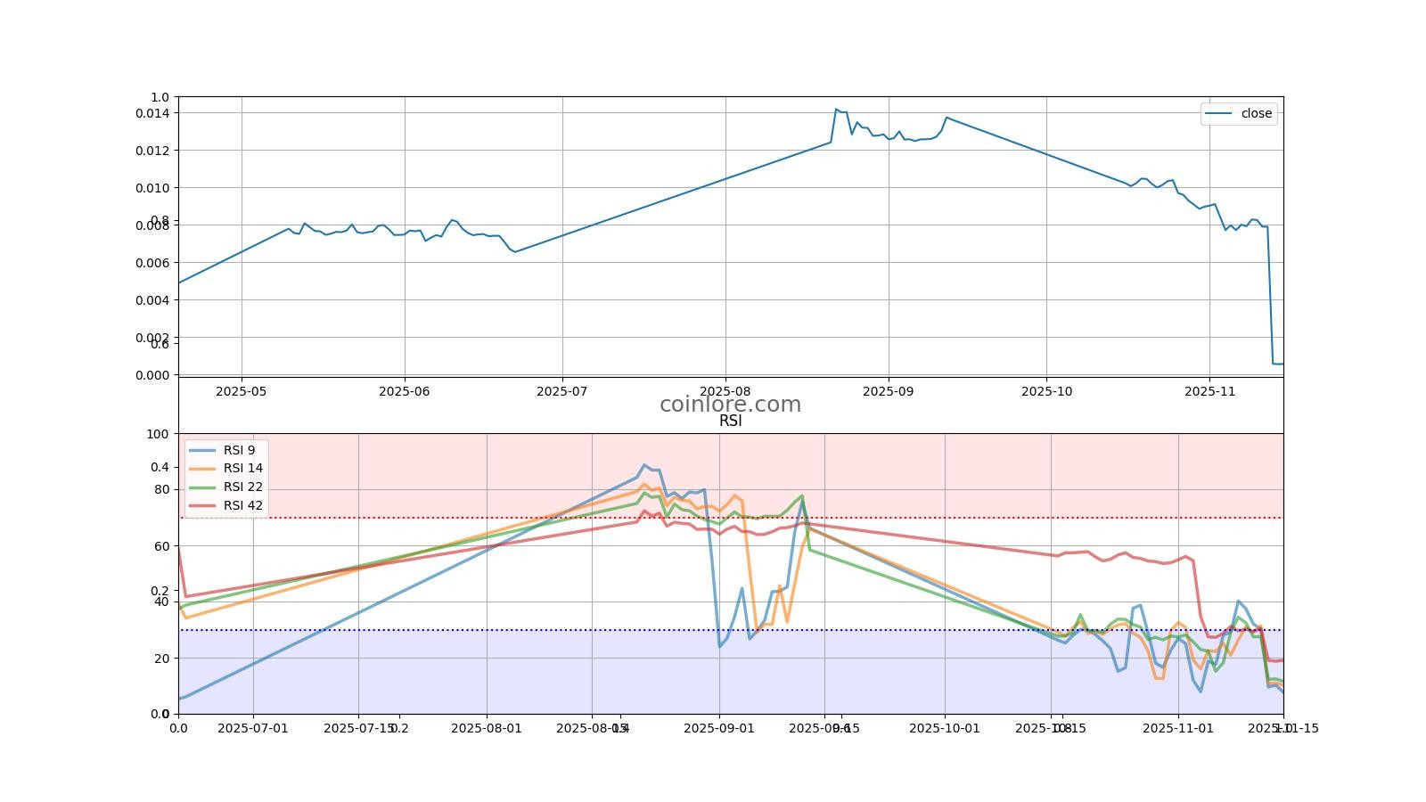 CompliFi RSI indicator