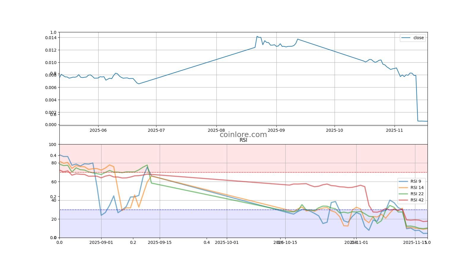 CompliFi RSI indicator