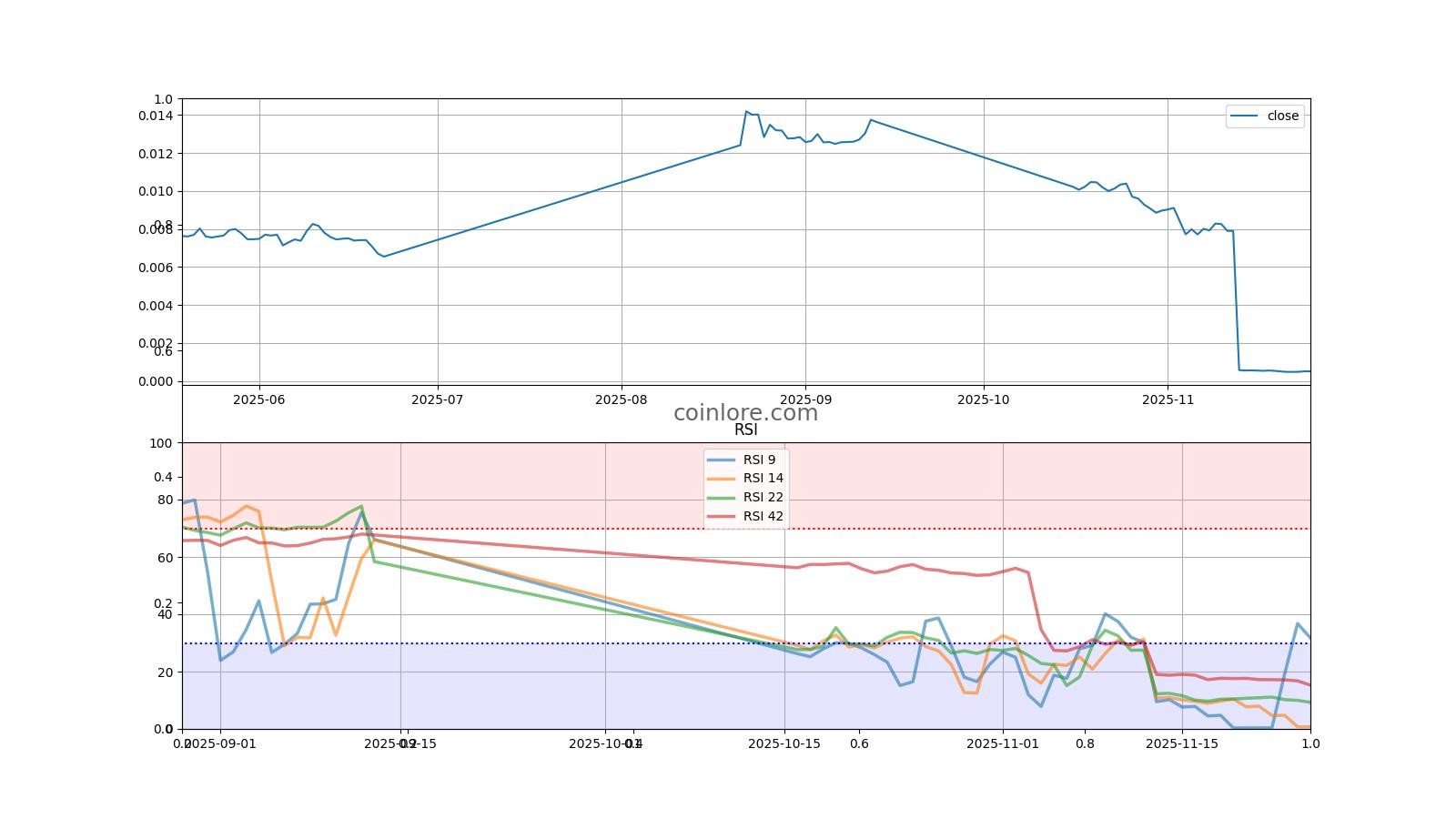 CompliFi RSI indicator