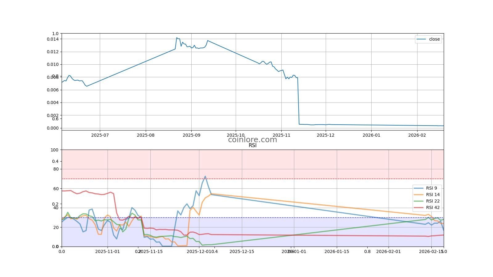CompliFi RSI indicator