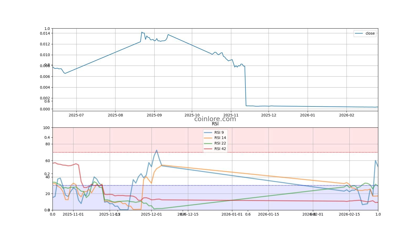 CompliFi RSI indicator