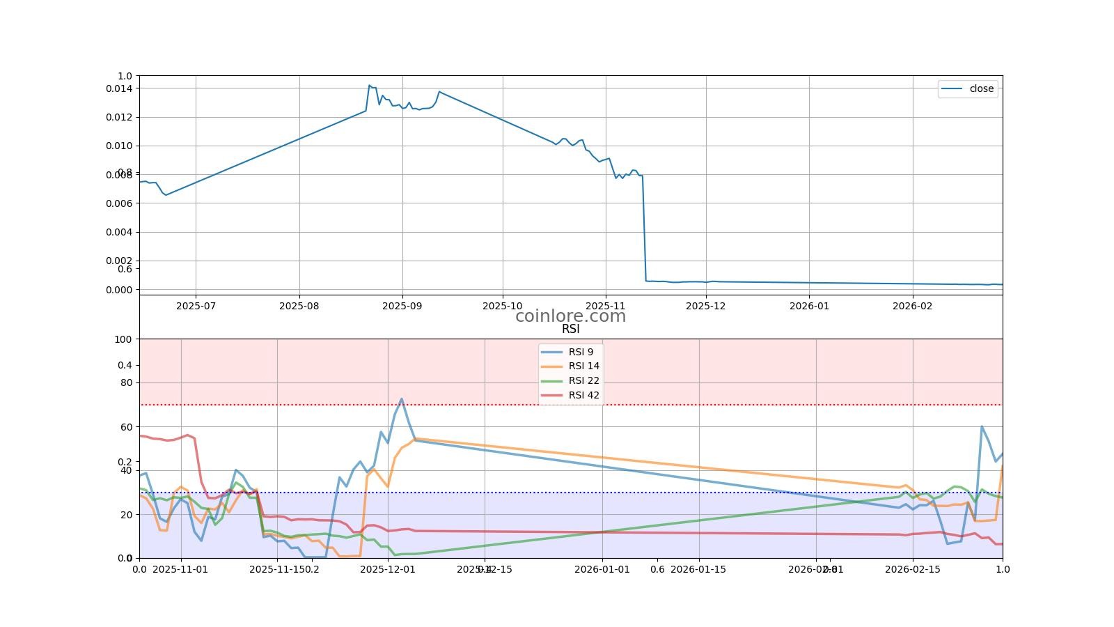 CompliFi RSI indicator