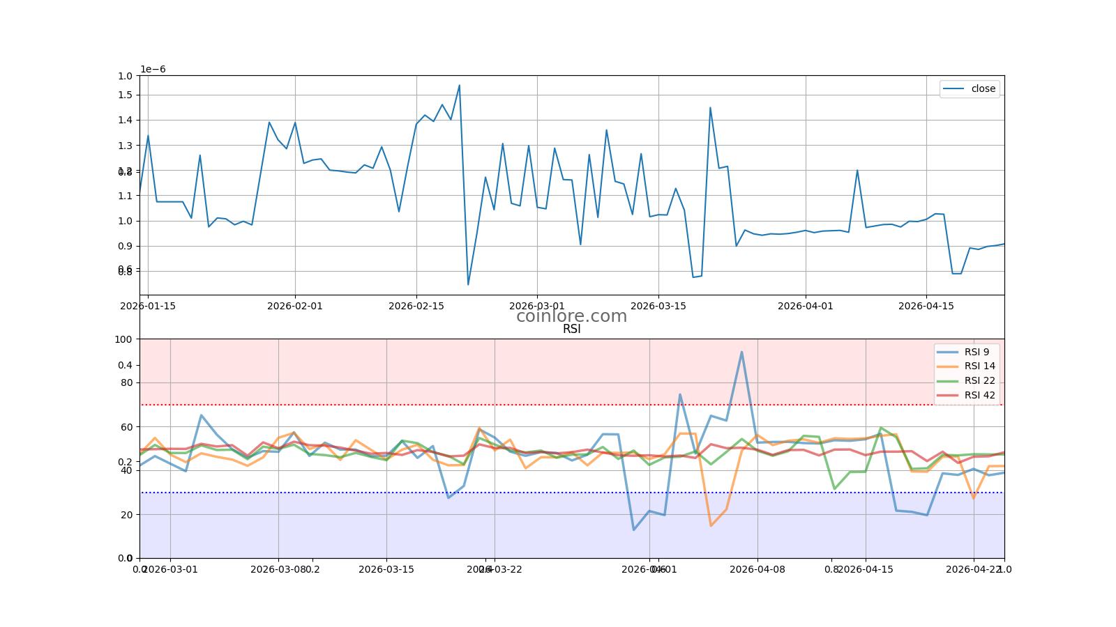 Compound Coin RSI indicator
