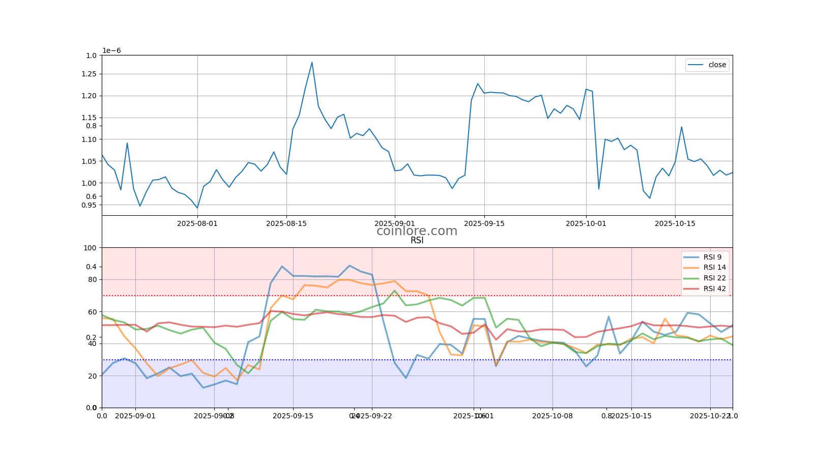 Compound Coin RSI indicator