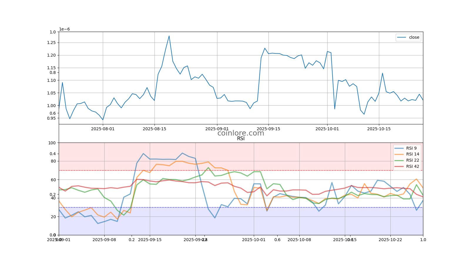 Compound Coin RSI indicator