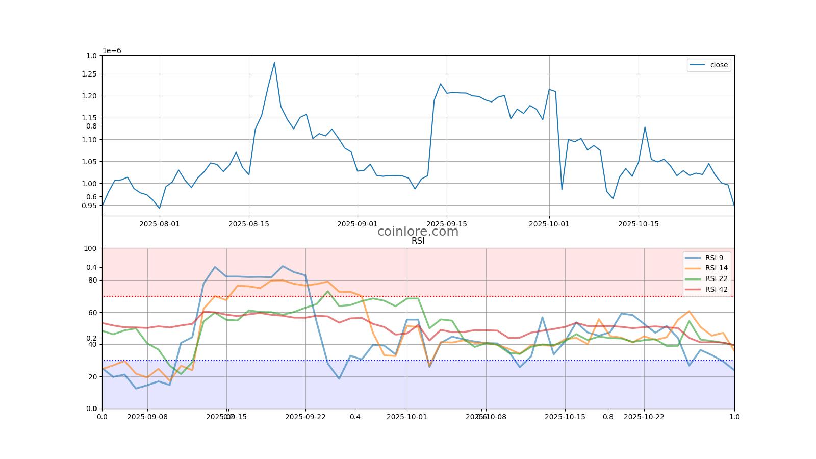 Compound Coin RSI indicator