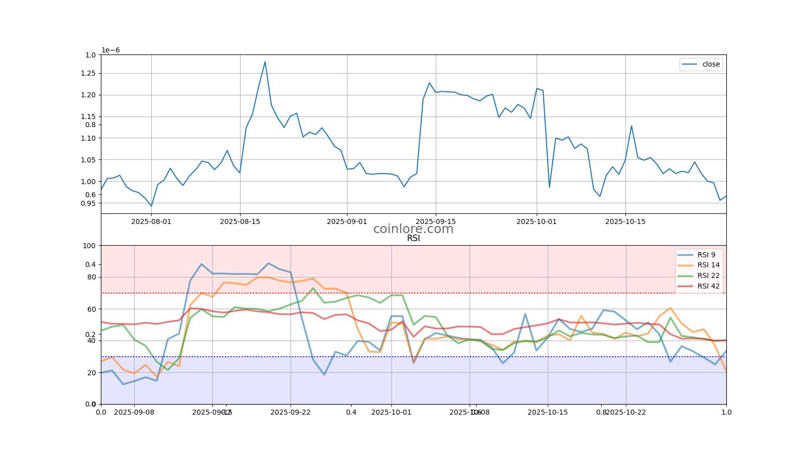 Compound Coin RSI indicator