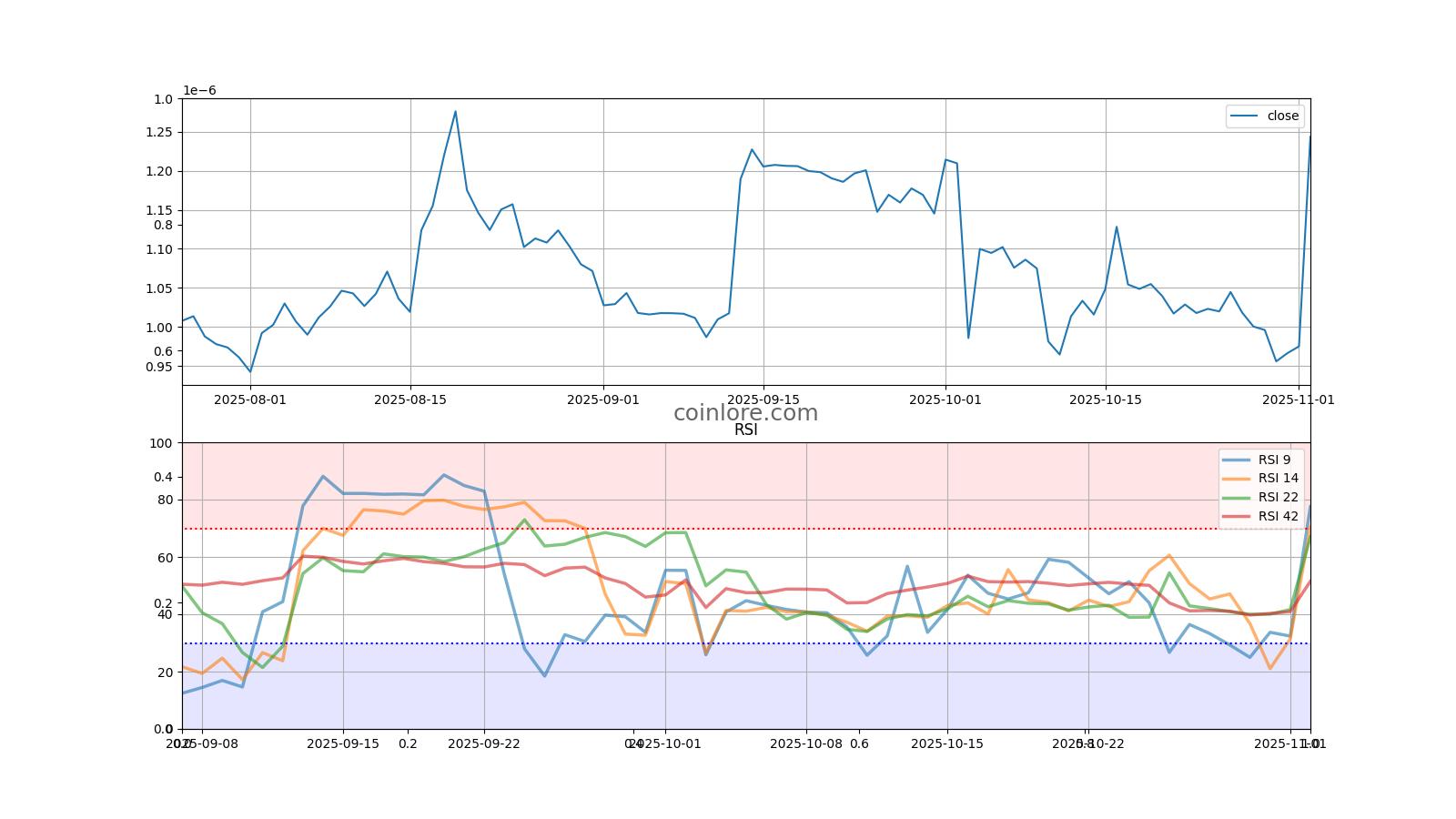 Compound Coin RSI indicator