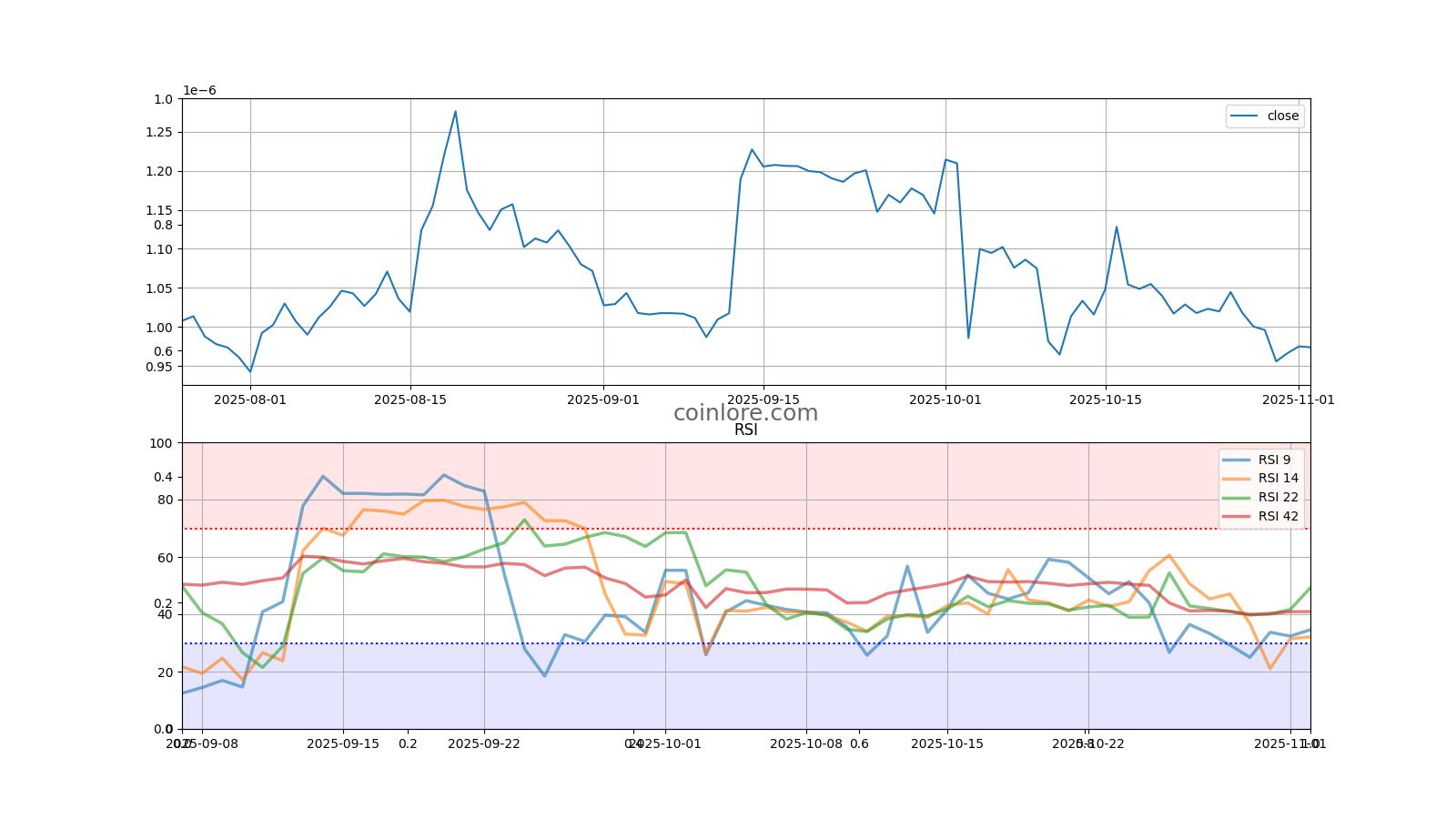 Compound Coin RSI indicator