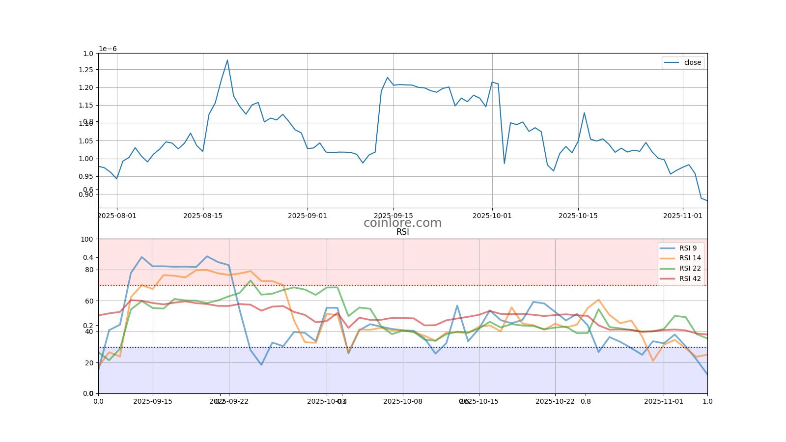 Compound Coin RSI indicator
