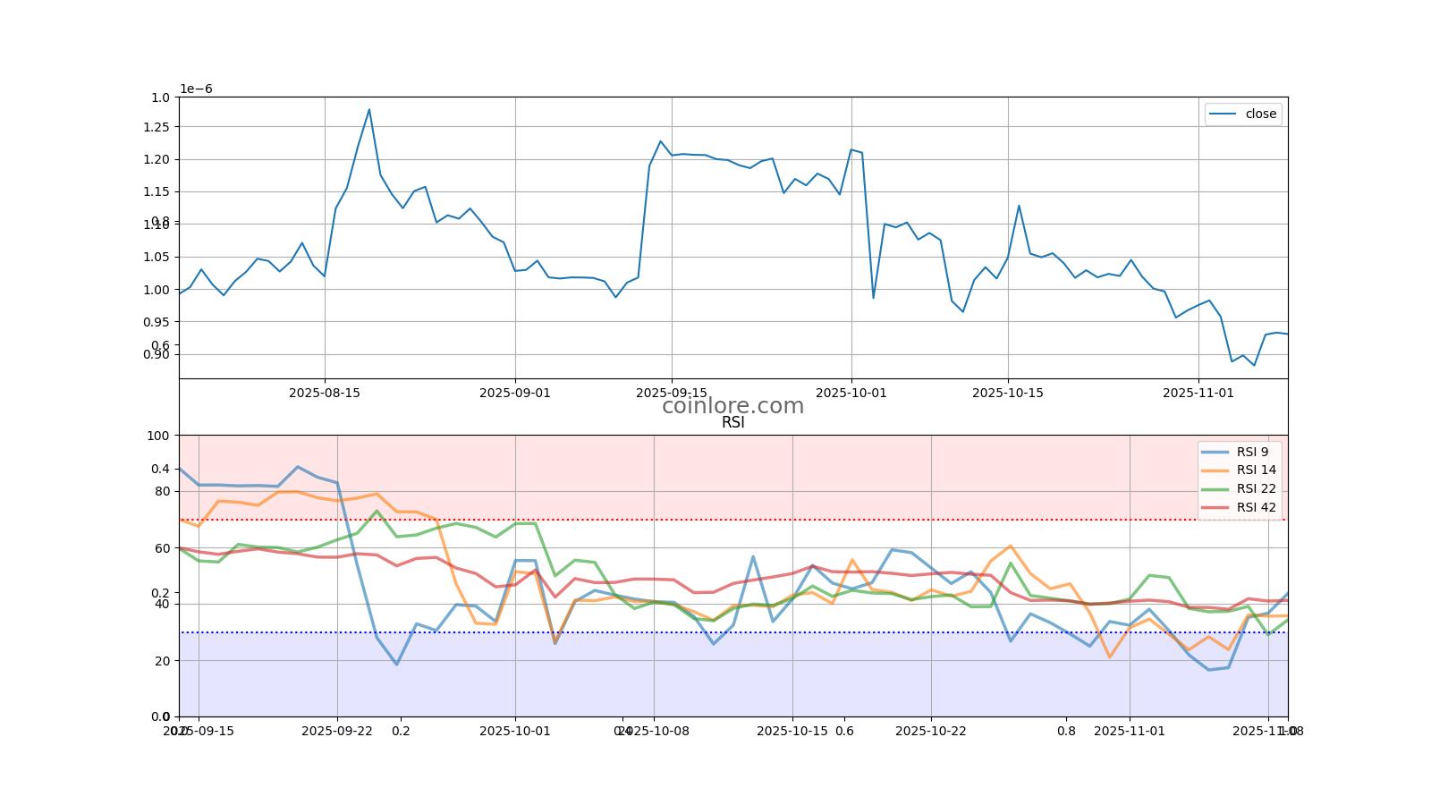 Compound Coin RSI indicator