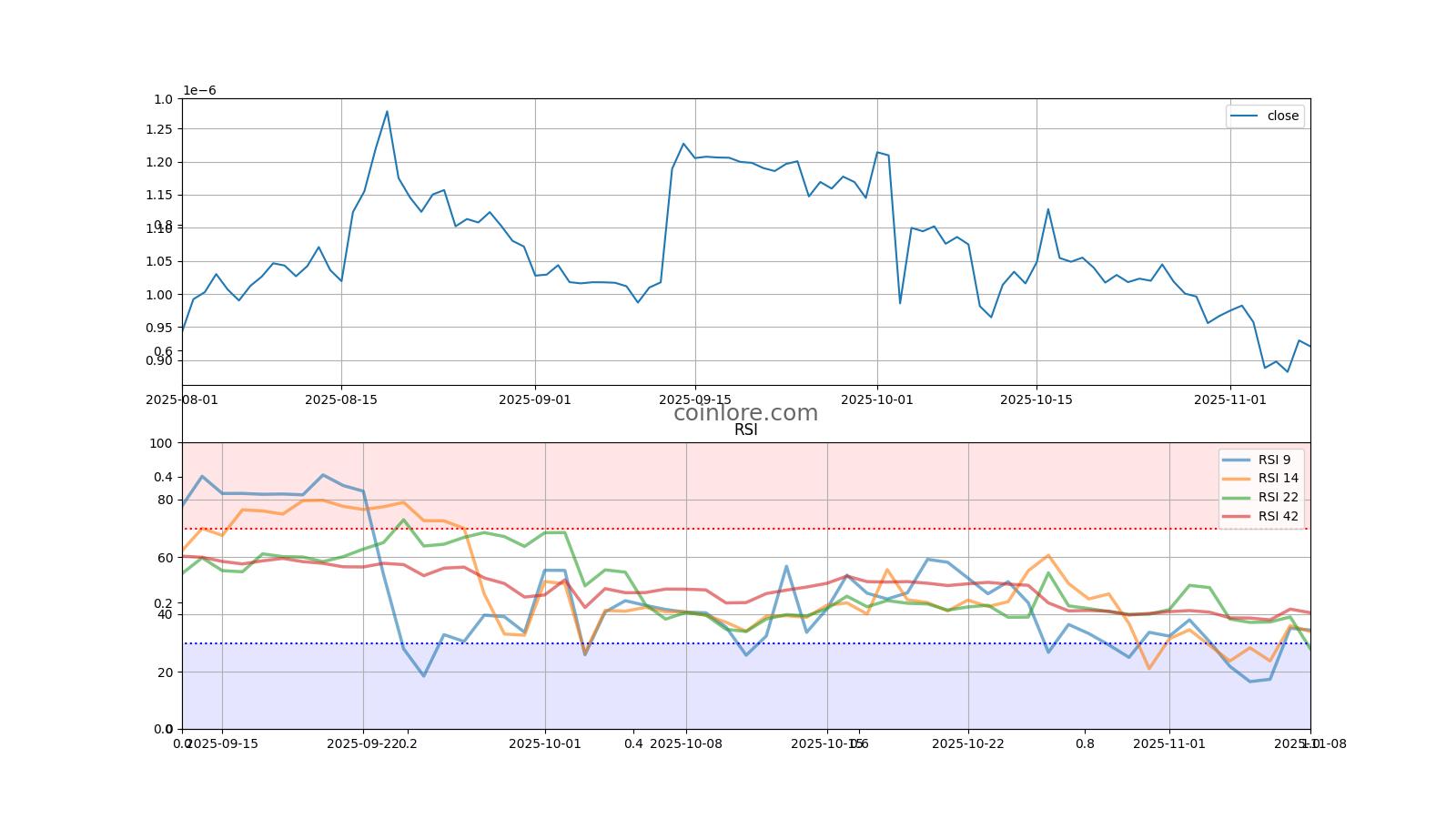 Compound Coin RSI indicator