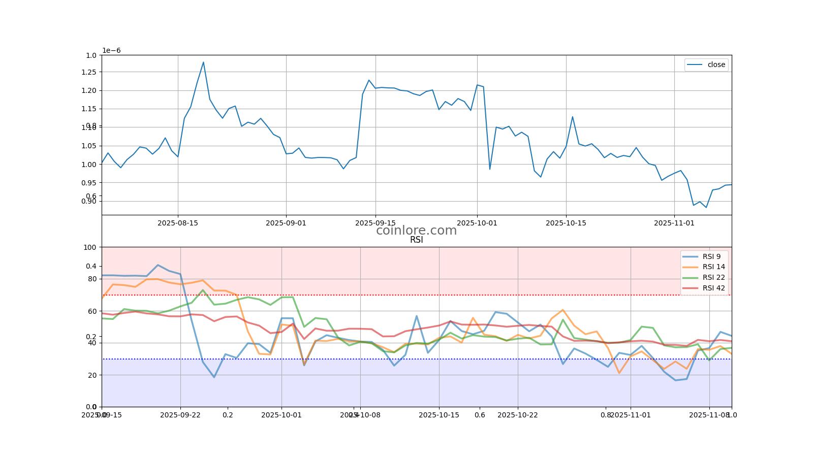 Compound Coin RSI indicator