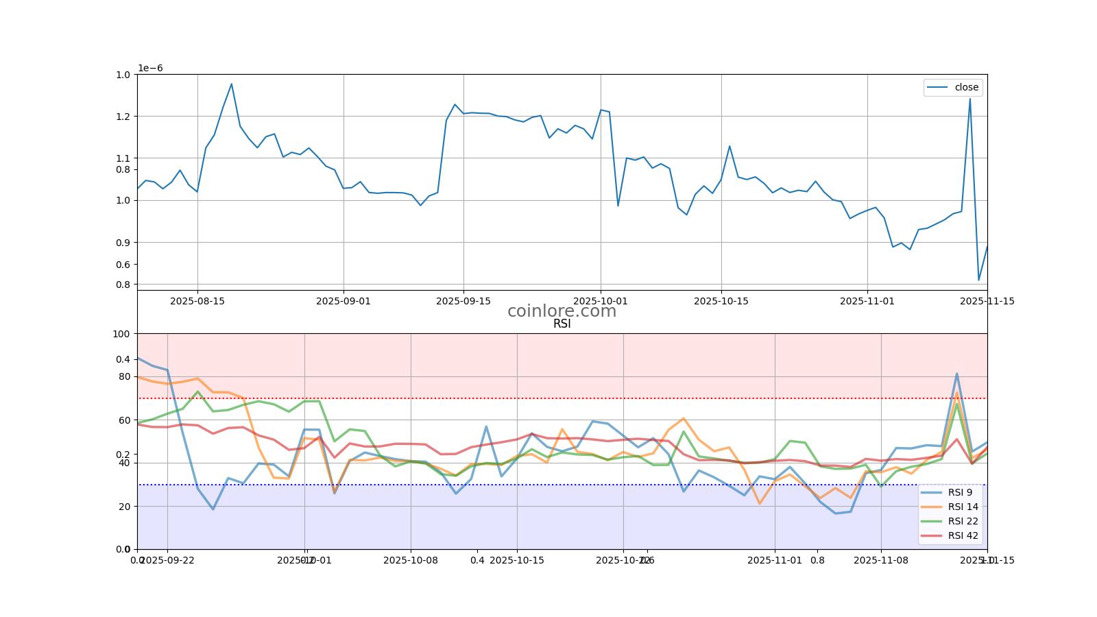 Compound Coin RSI indicator
