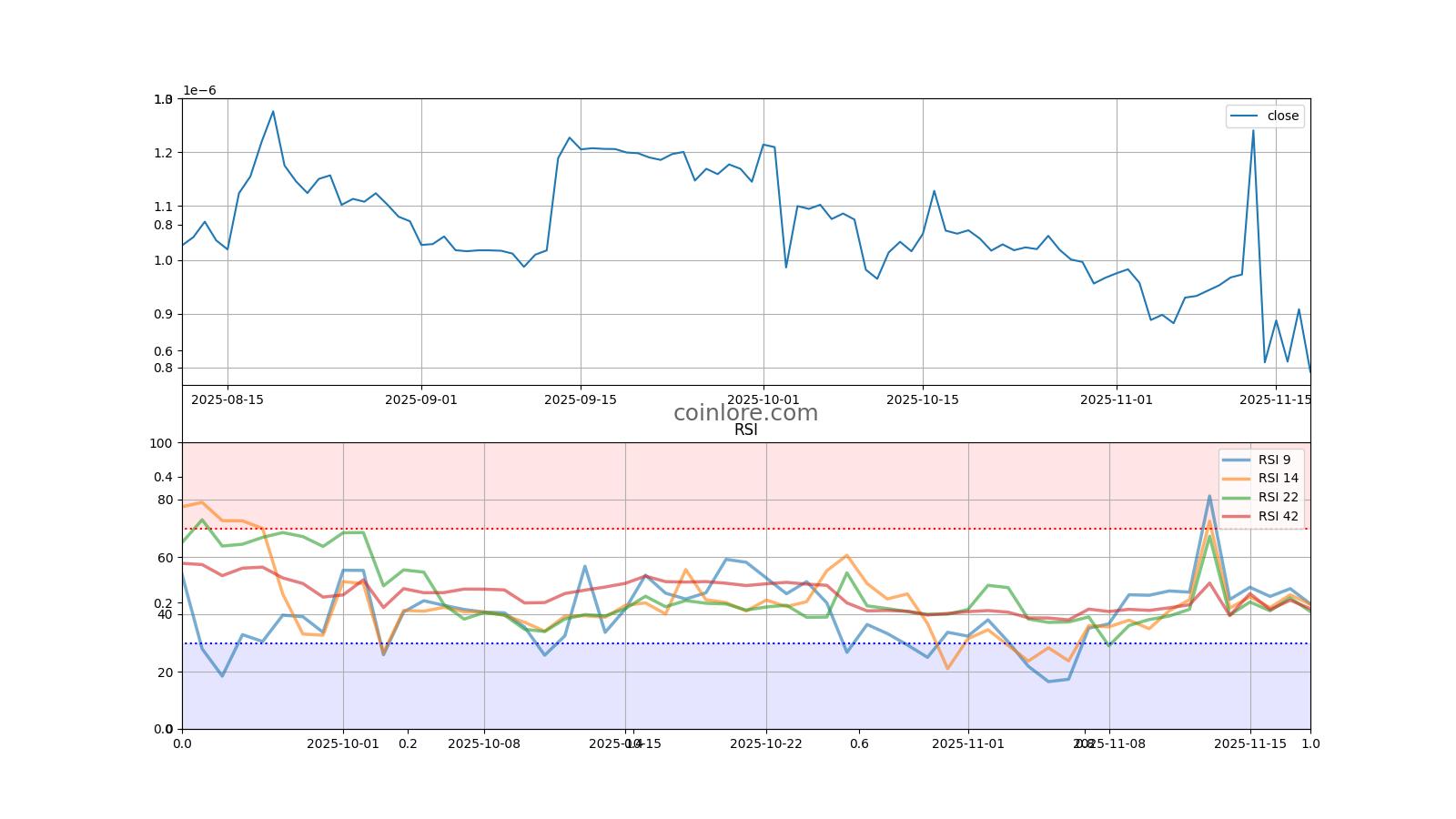 Compound Coin RSI indicator